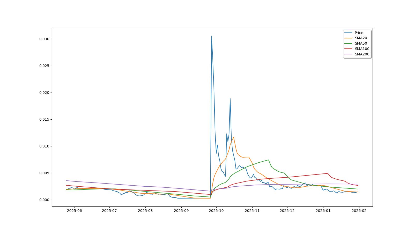 Aark Simple Moving Averages