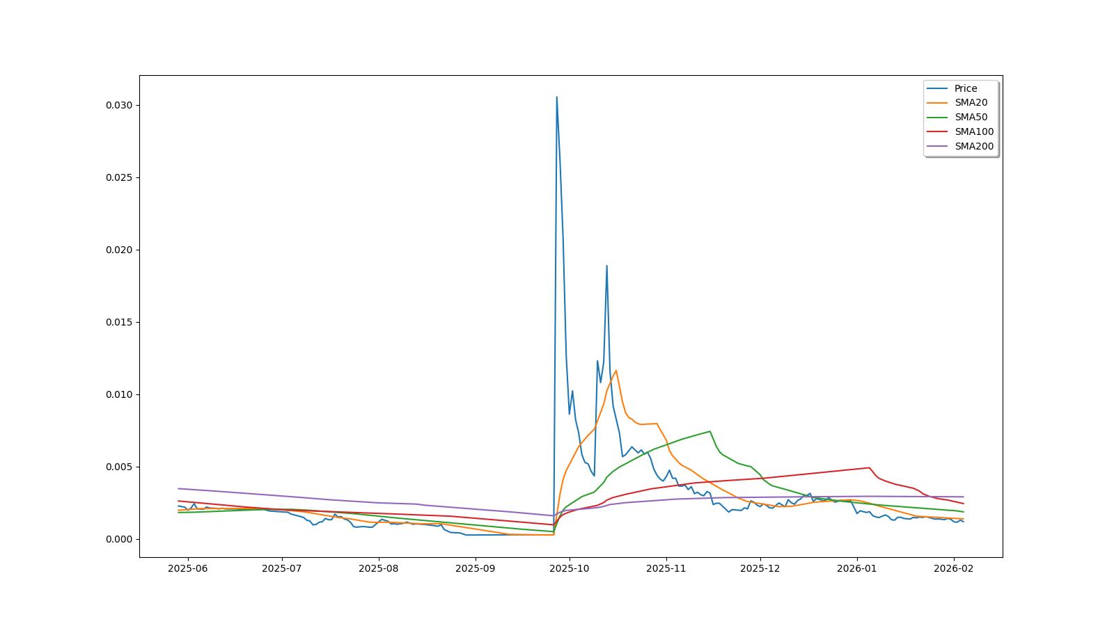 Aark Simple Moving Averages