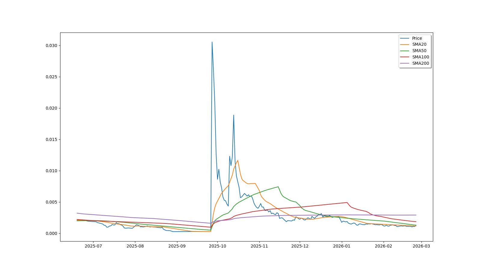 Aark Simple Moving Averages