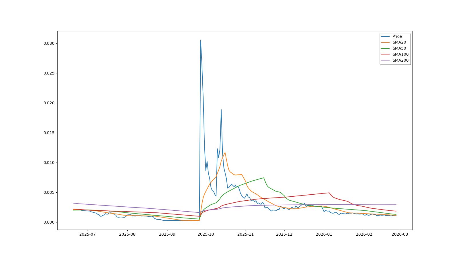 Aark Simple Moving Averages