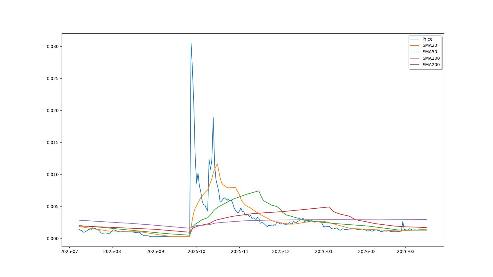 Aark Simple Moving Averages