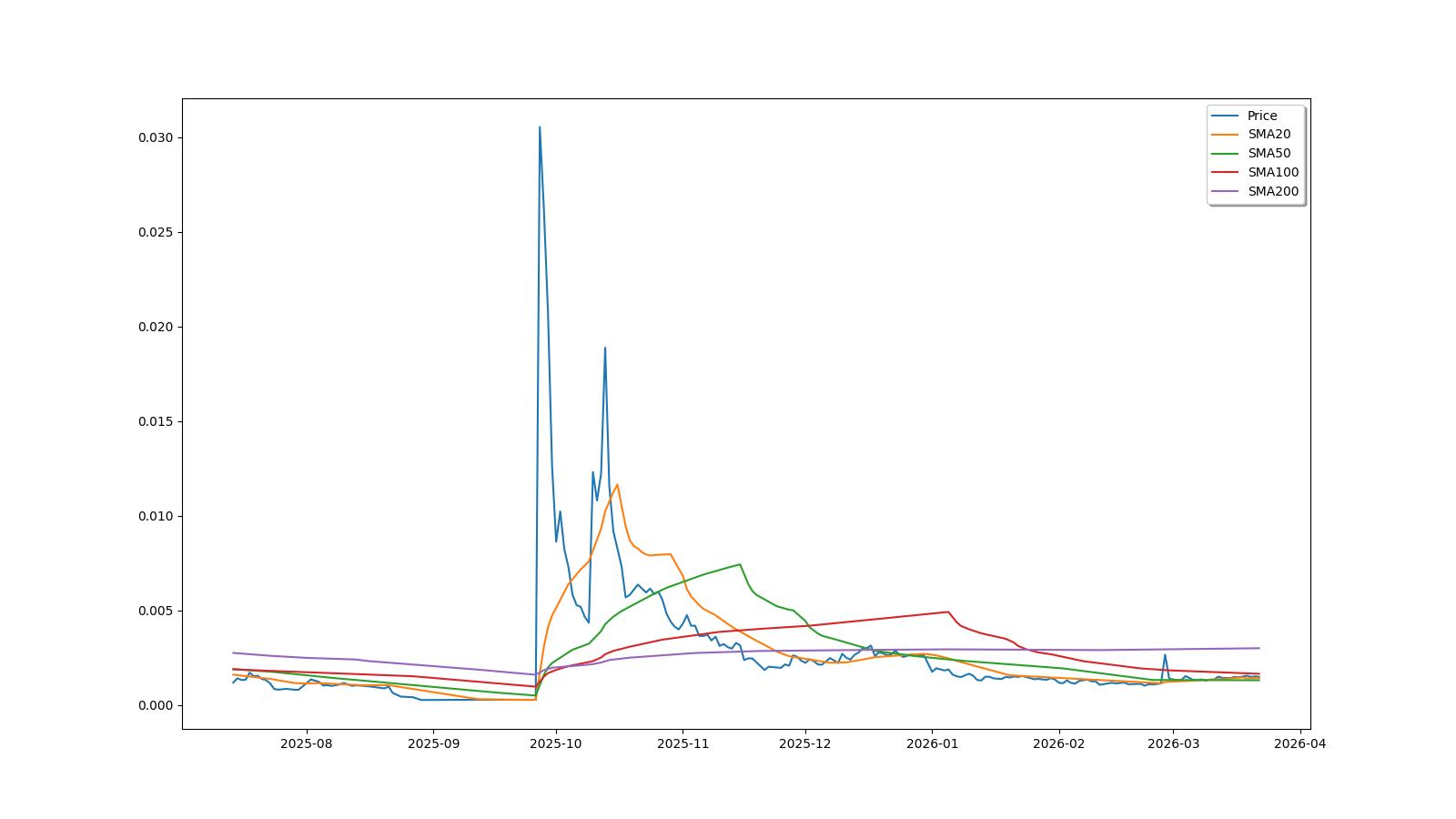 Aark Simple Moving Averages