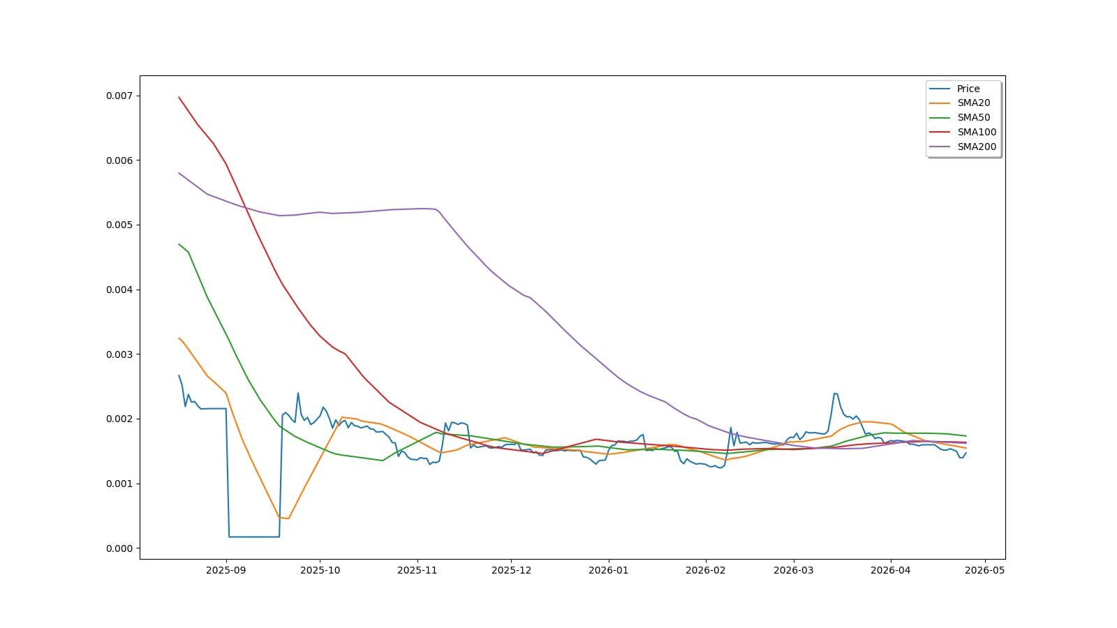 AASToken Simple Moving Averages