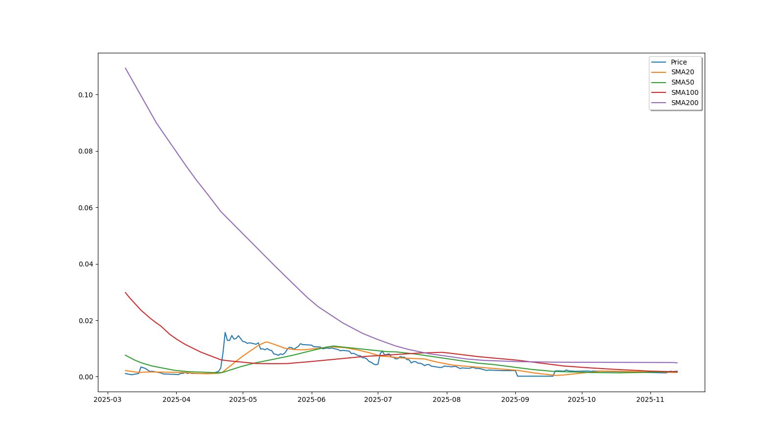 AASToken Simple Moving Averages