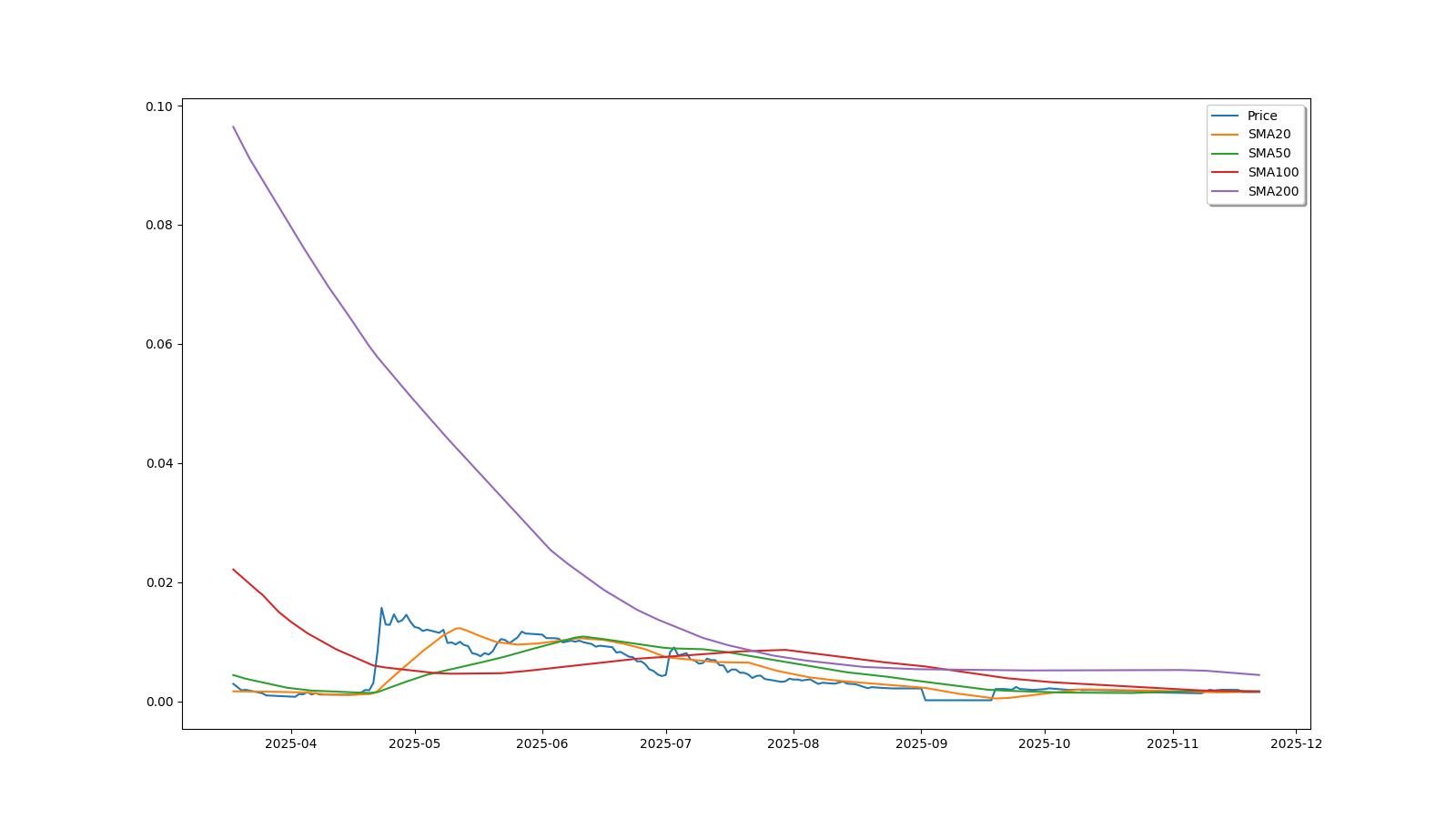 AASToken Simple Moving Averages