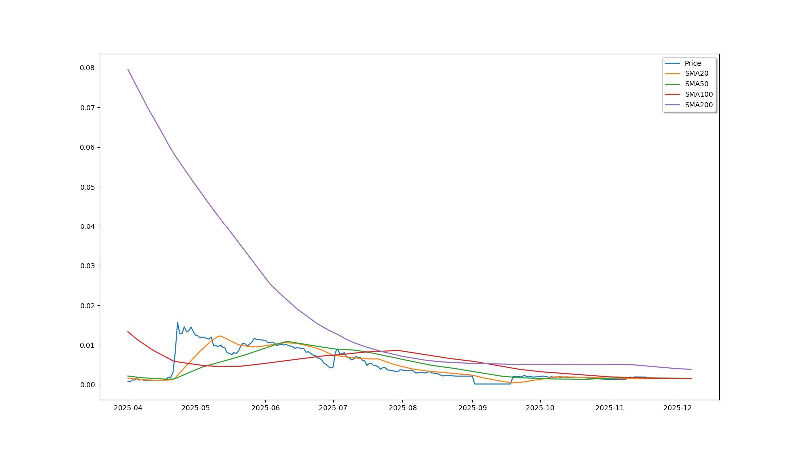 AASToken Simple Moving Averages
