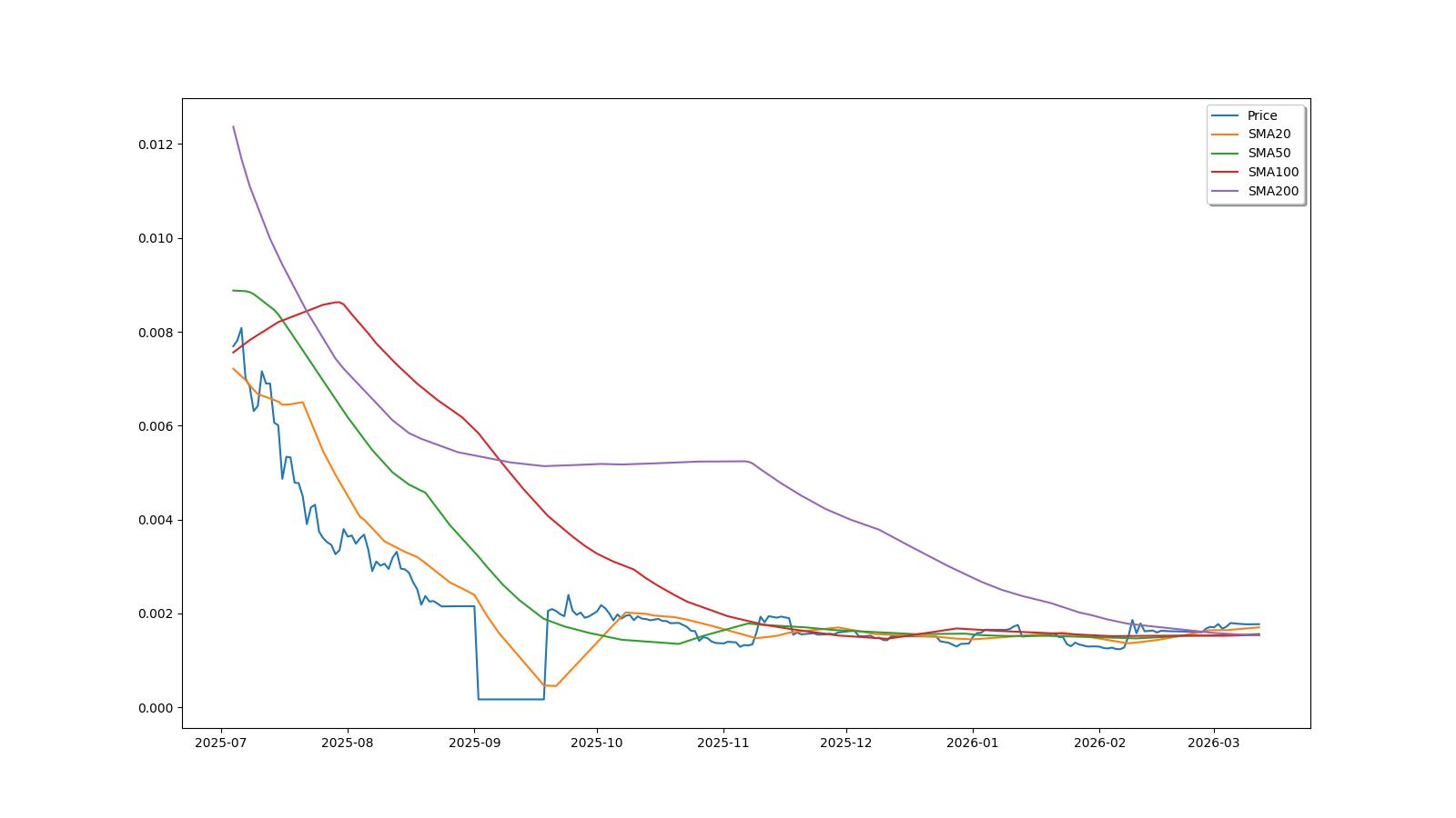 AASToken Simple Moving Averages