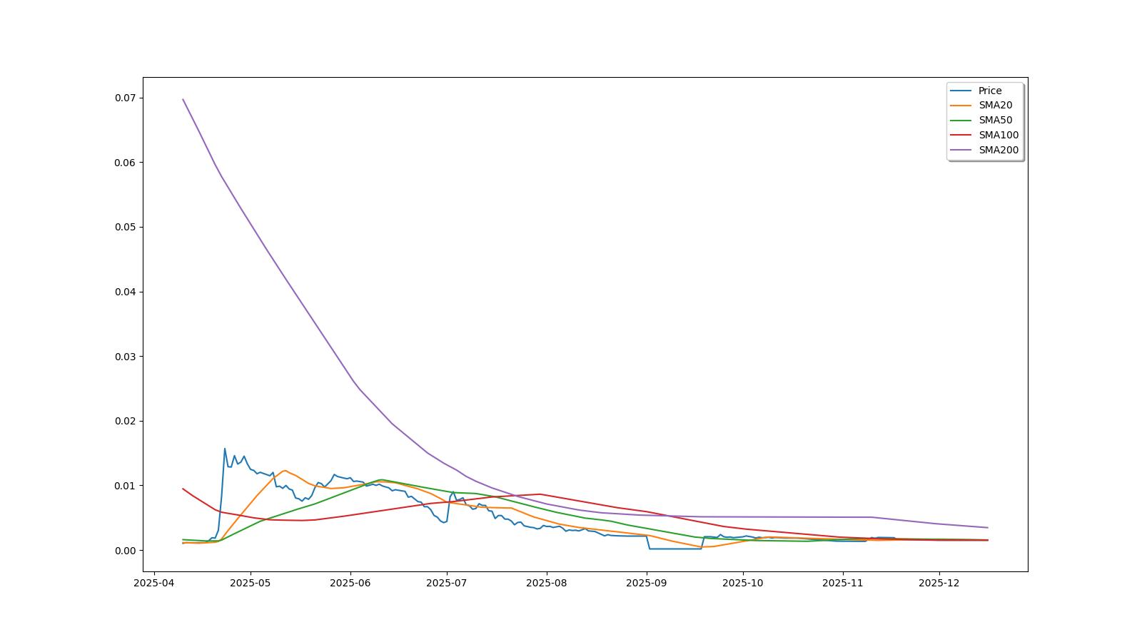 AASToken Simple Moving Averages