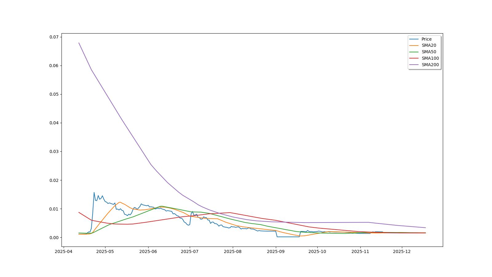 AASToken Simple Moving Averages