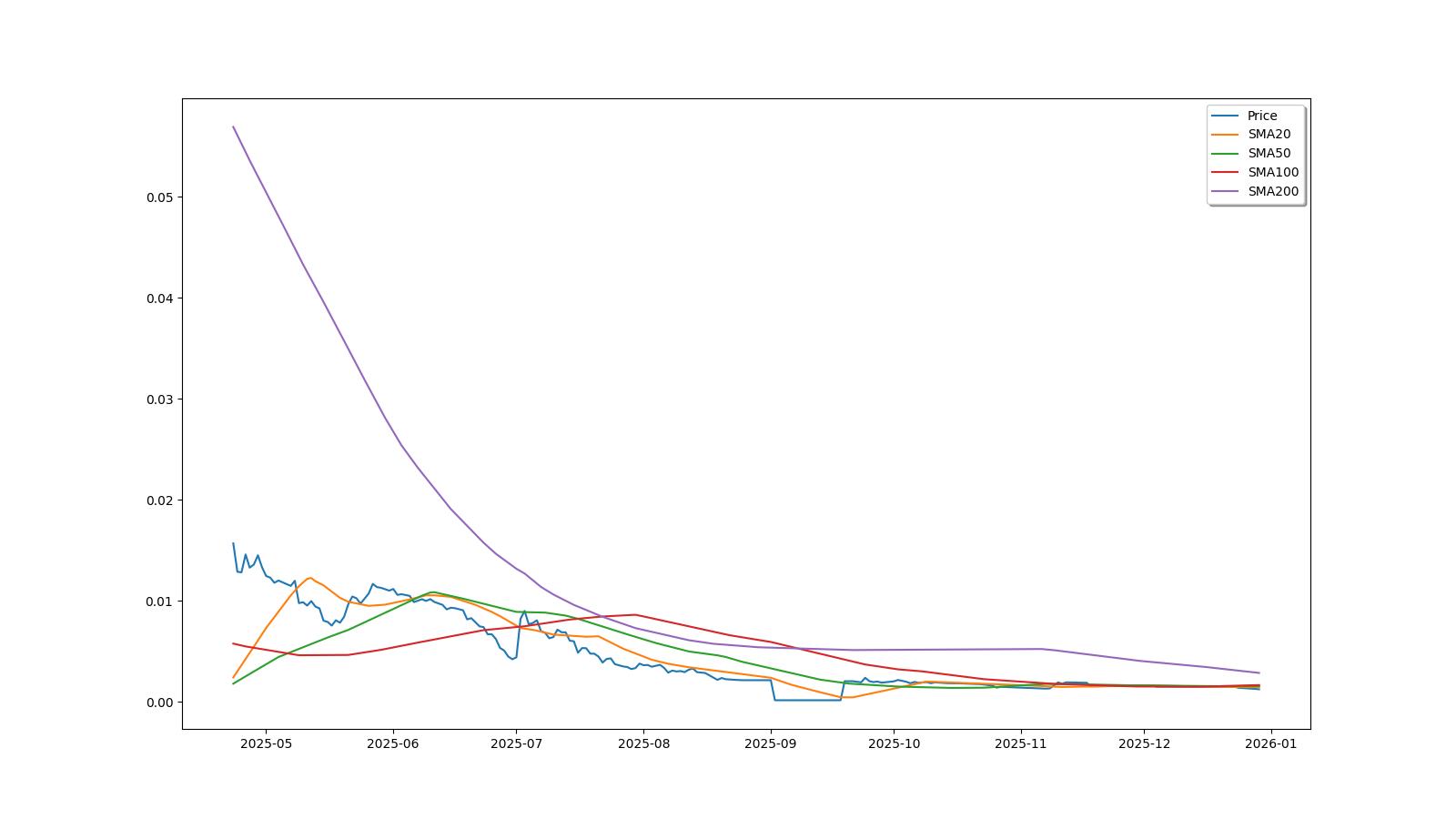 AASToken Simple Moving Averages