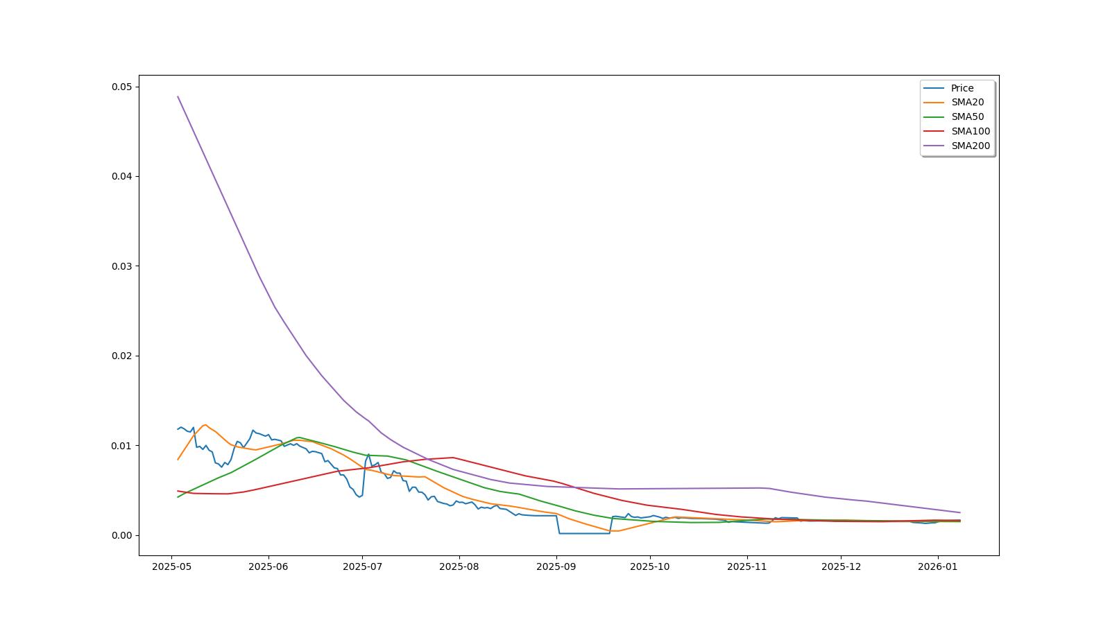 AASToken Simple Moving Averages
