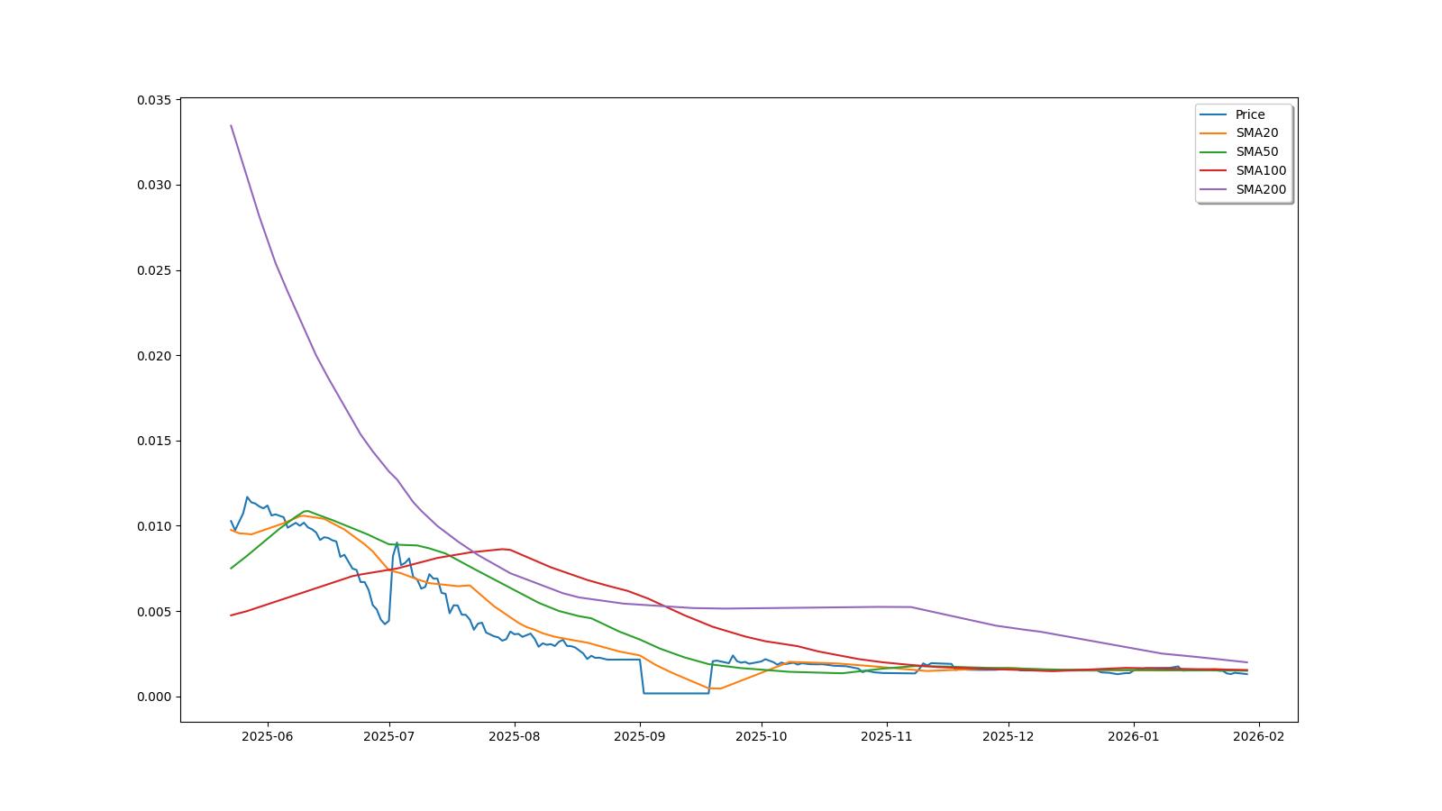AASToken Simple Moving Averages
