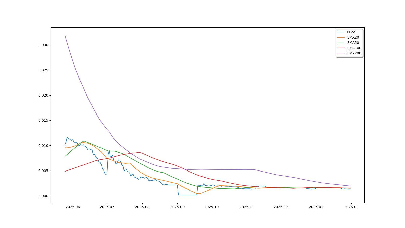 AASToken Simple Moving Averages