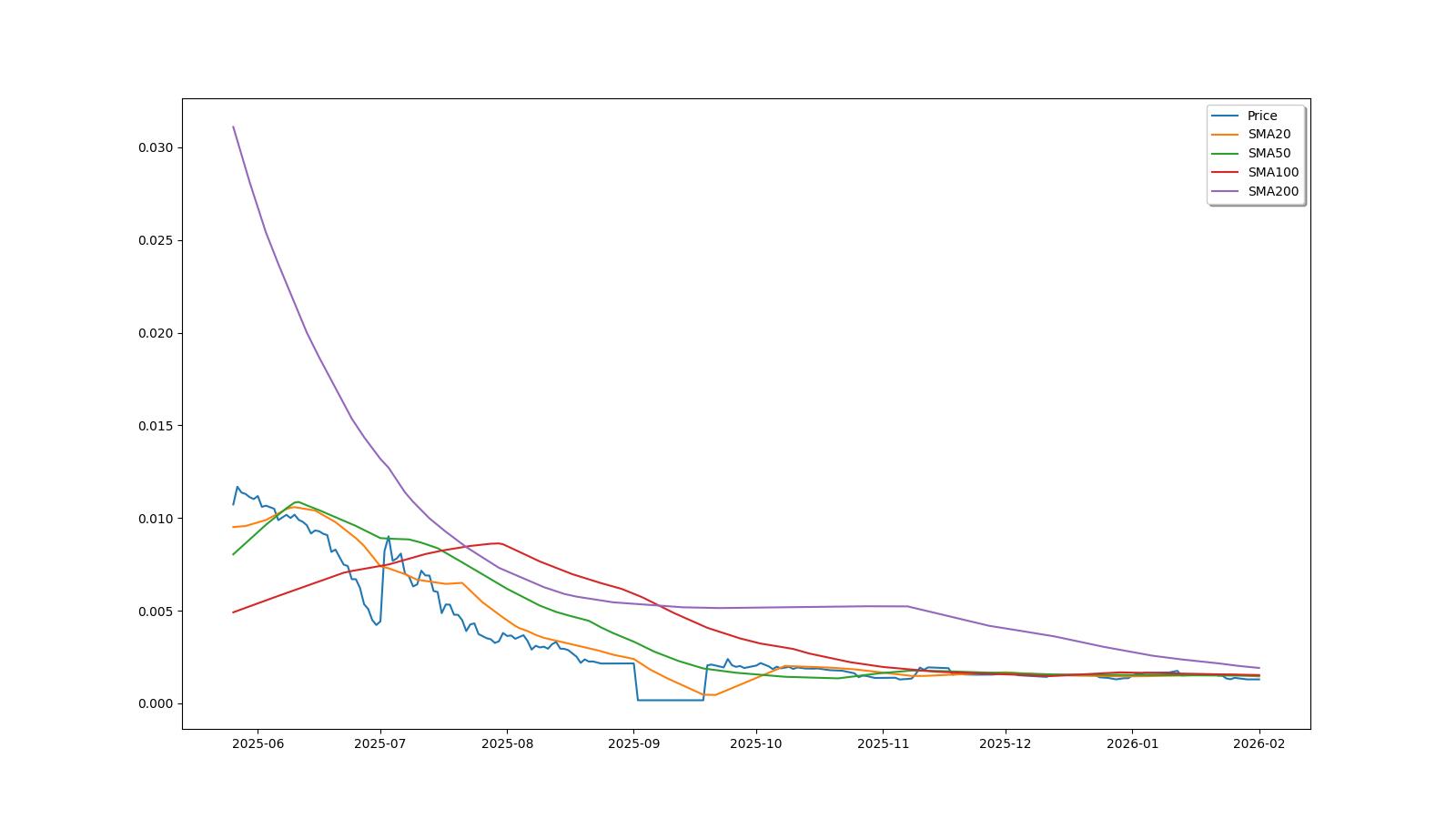 AASToken Simple Moving Averages