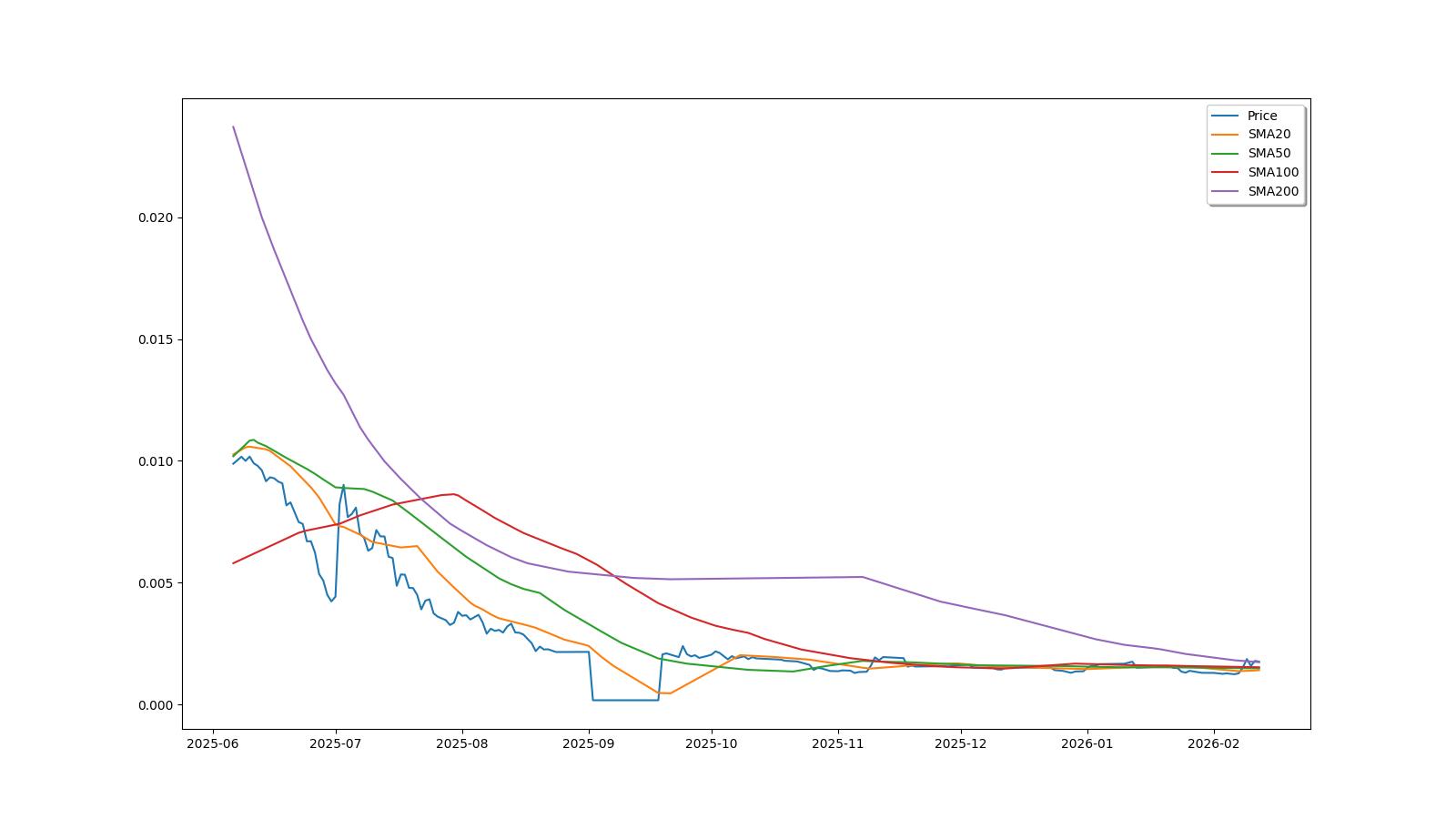 AASToken Simple Moving Averages
