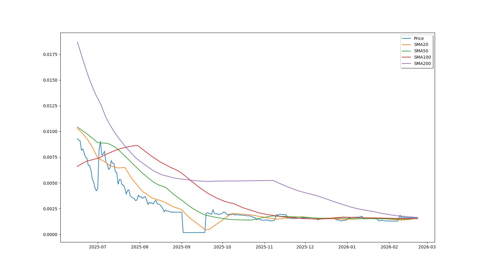 AASToken Simple Moving Averages