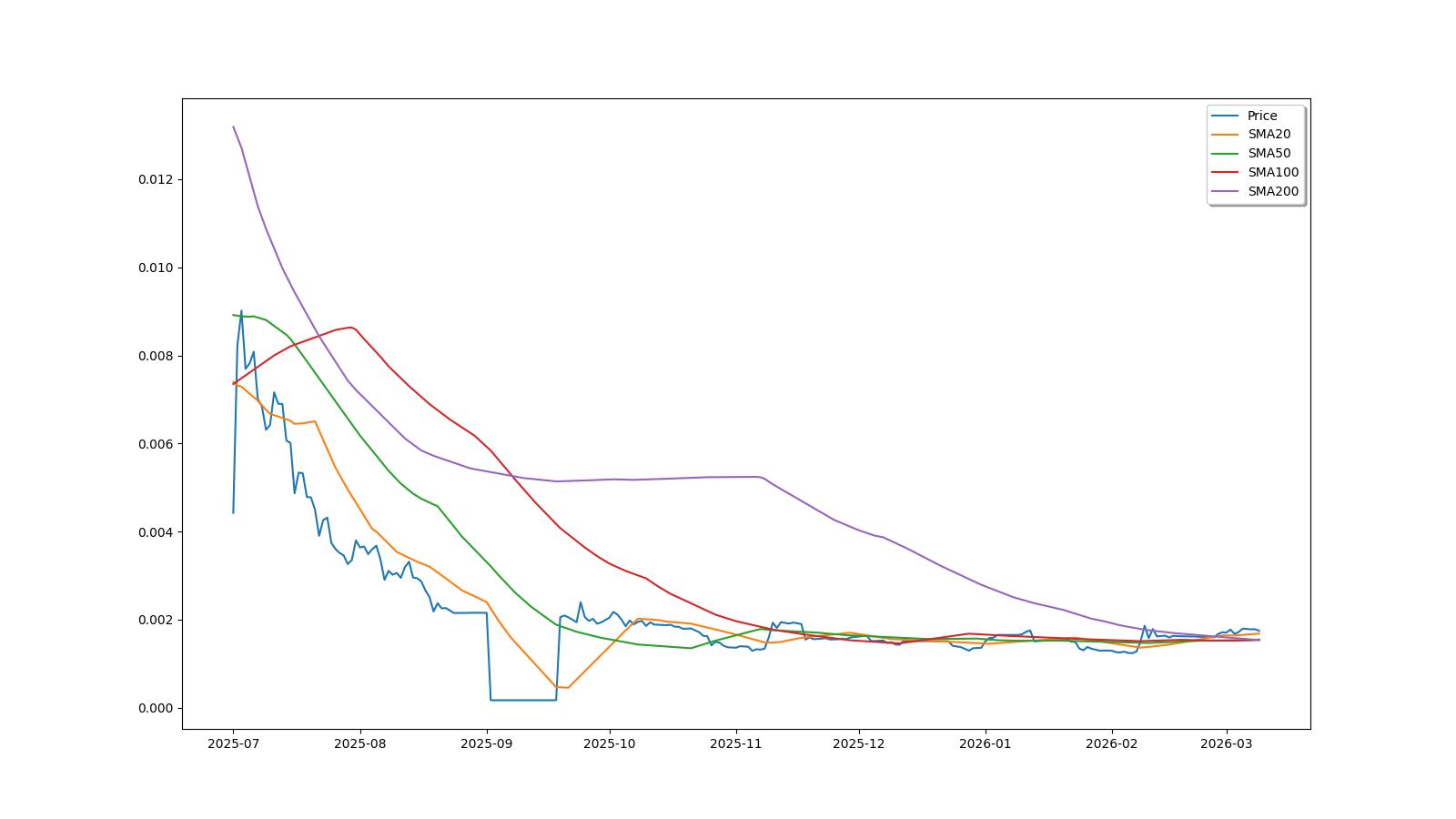 AASToken Simple Moving Averages