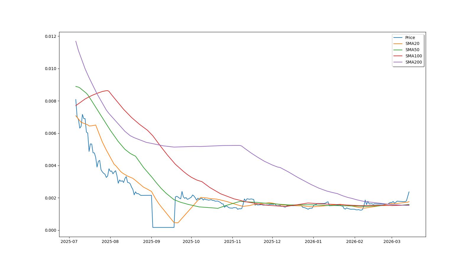 AASToken Simple Moving Averages