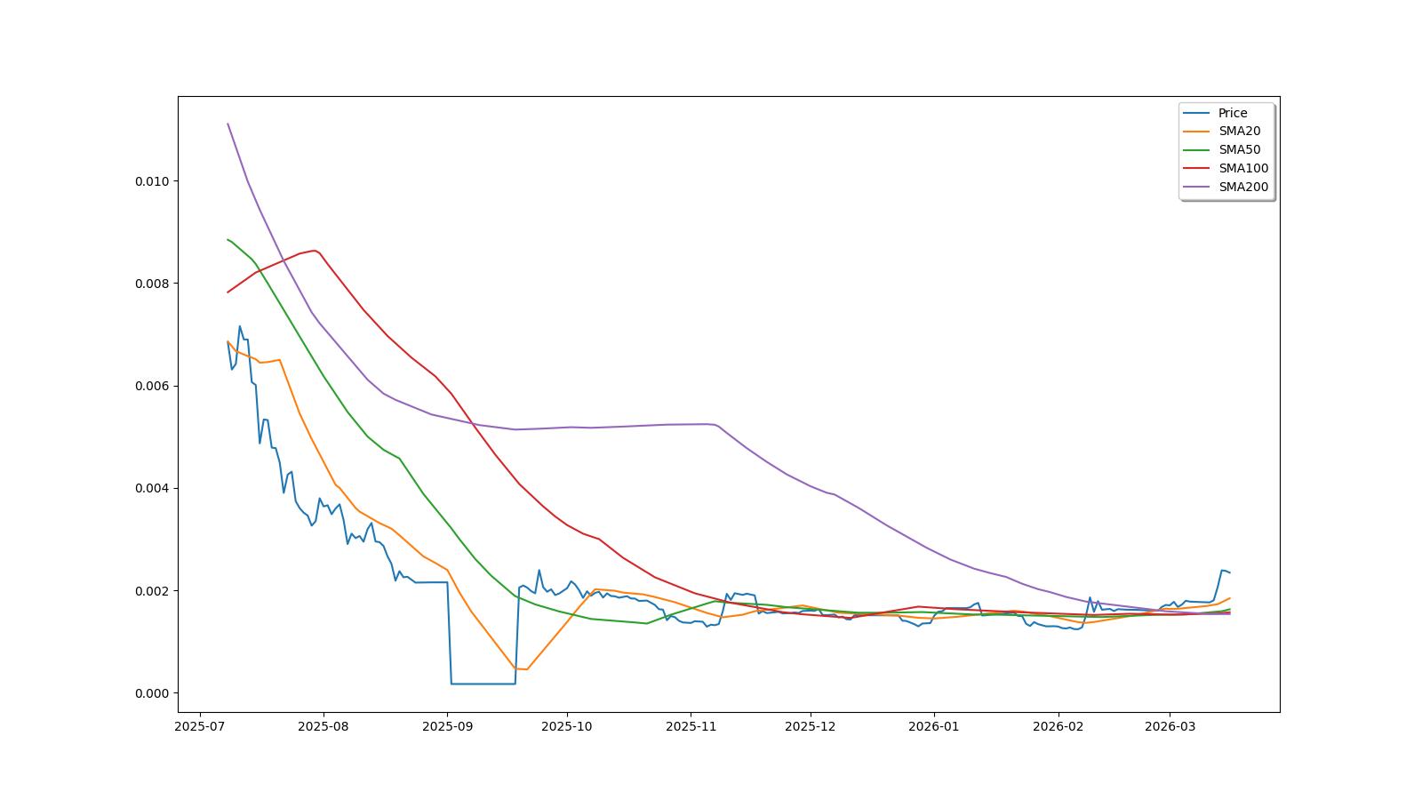 AASToken Simple Moving Averages