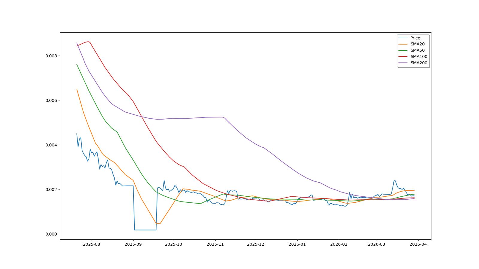 AASToken Simple Moving Averages