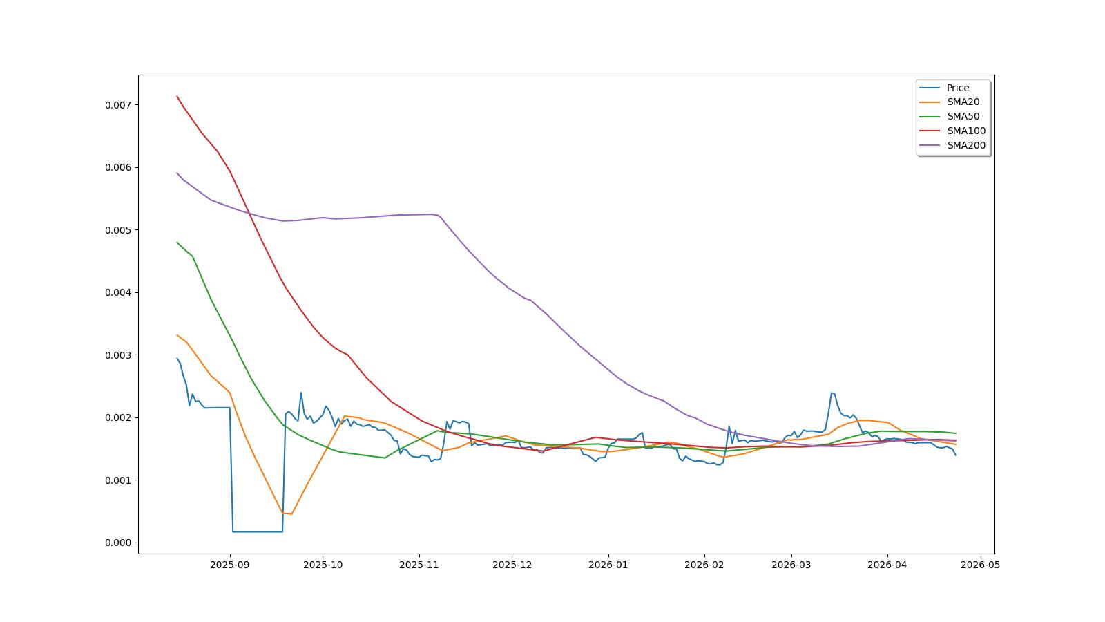 AASToken Simple Moving Averages
