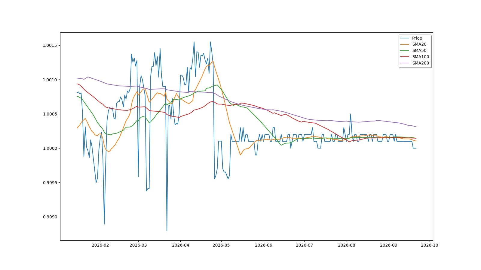 Aave Ethereum USDT Simple Moving Averages
