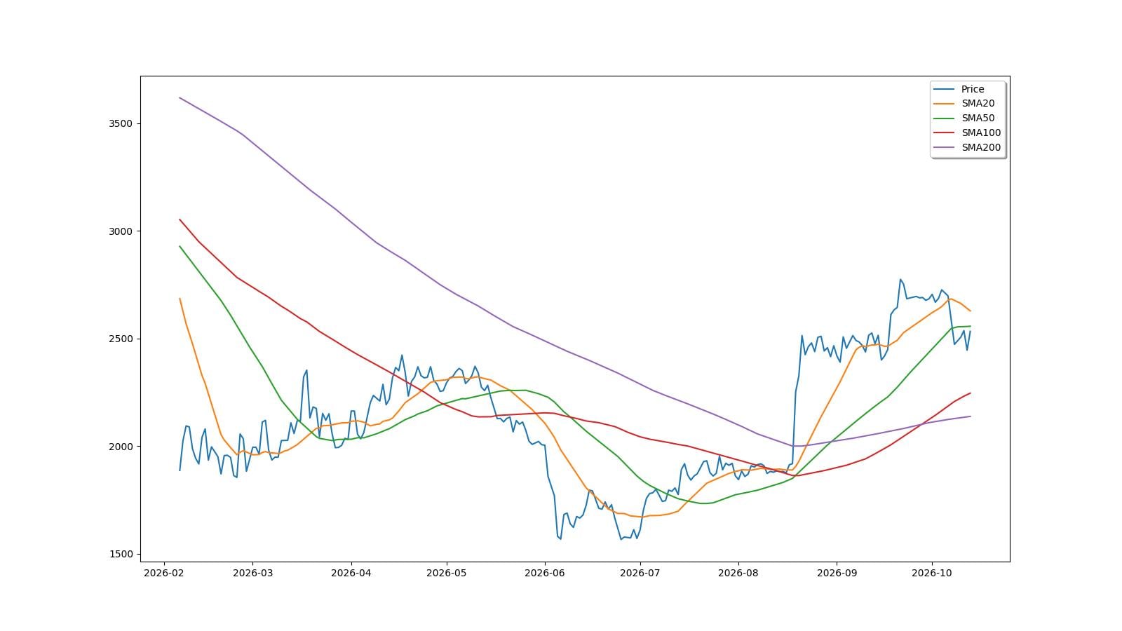 Aave Ethereum WETH Simple Moving Averages