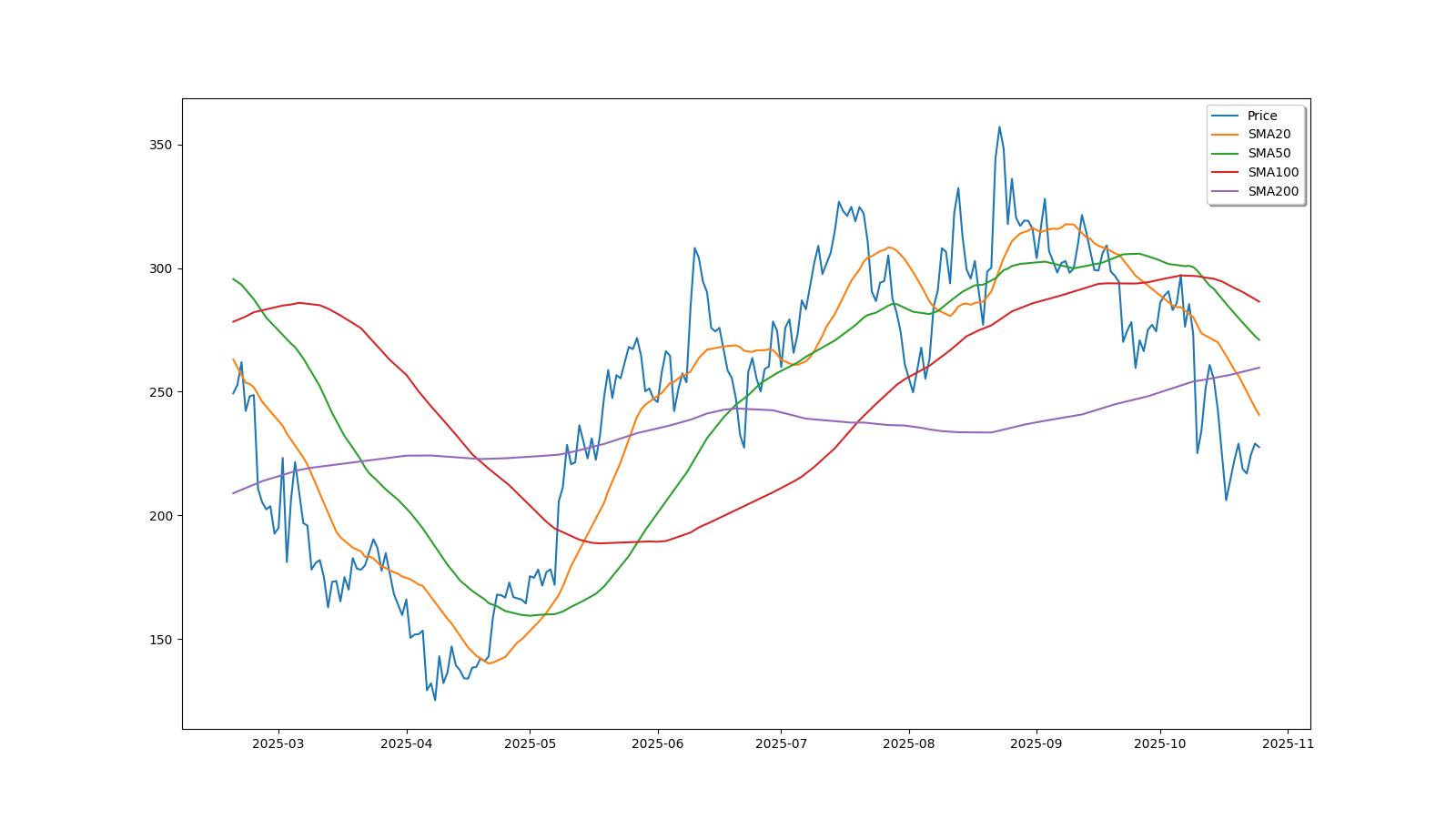 Aave Simple Moving Averages