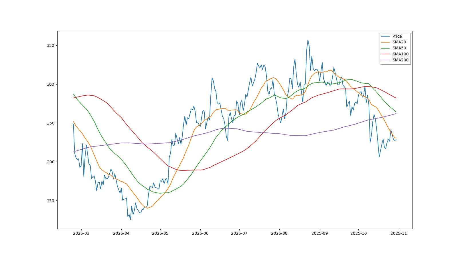Aave Simple Moving Averages
