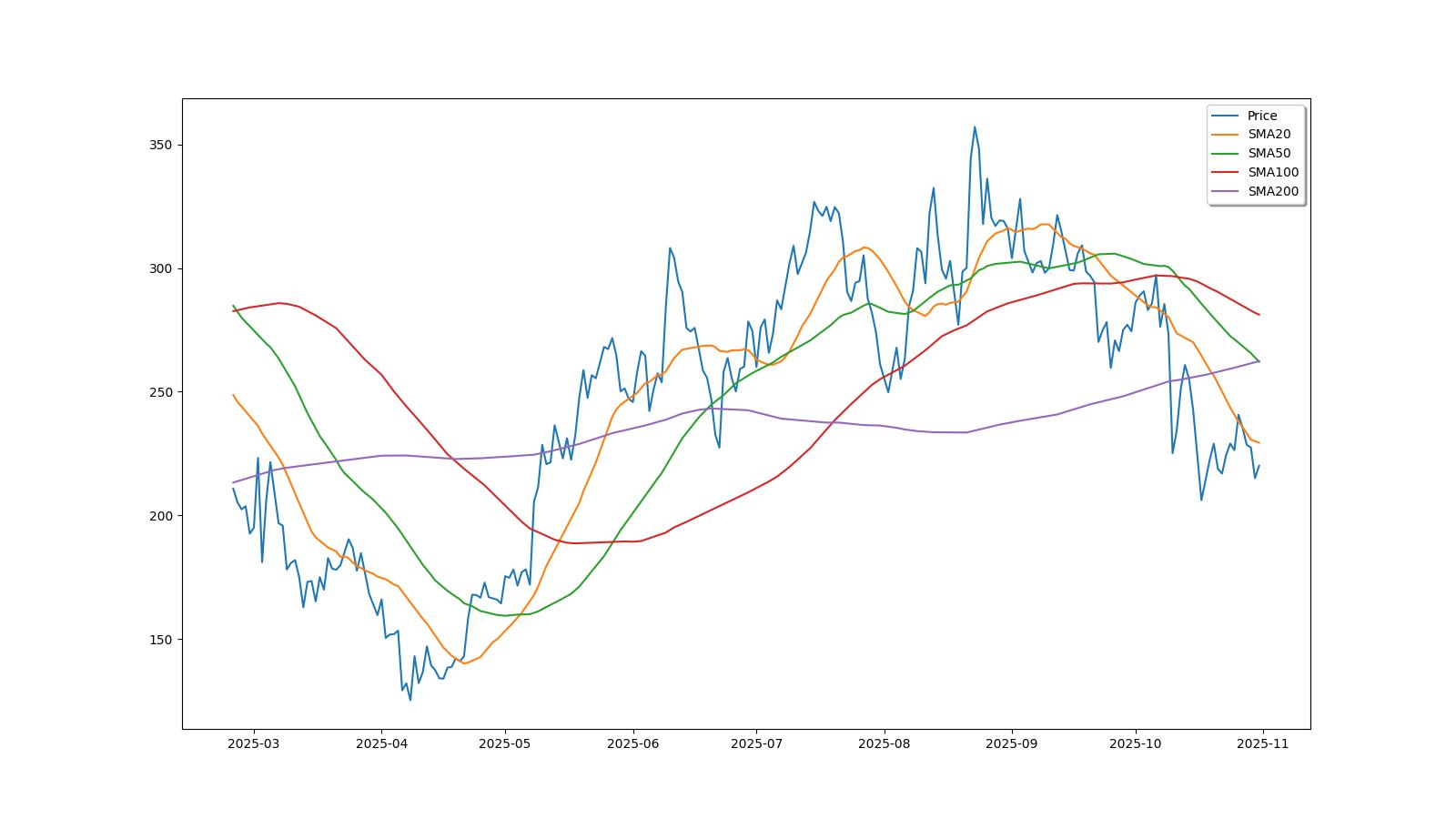 Aave Simple Moving Averages