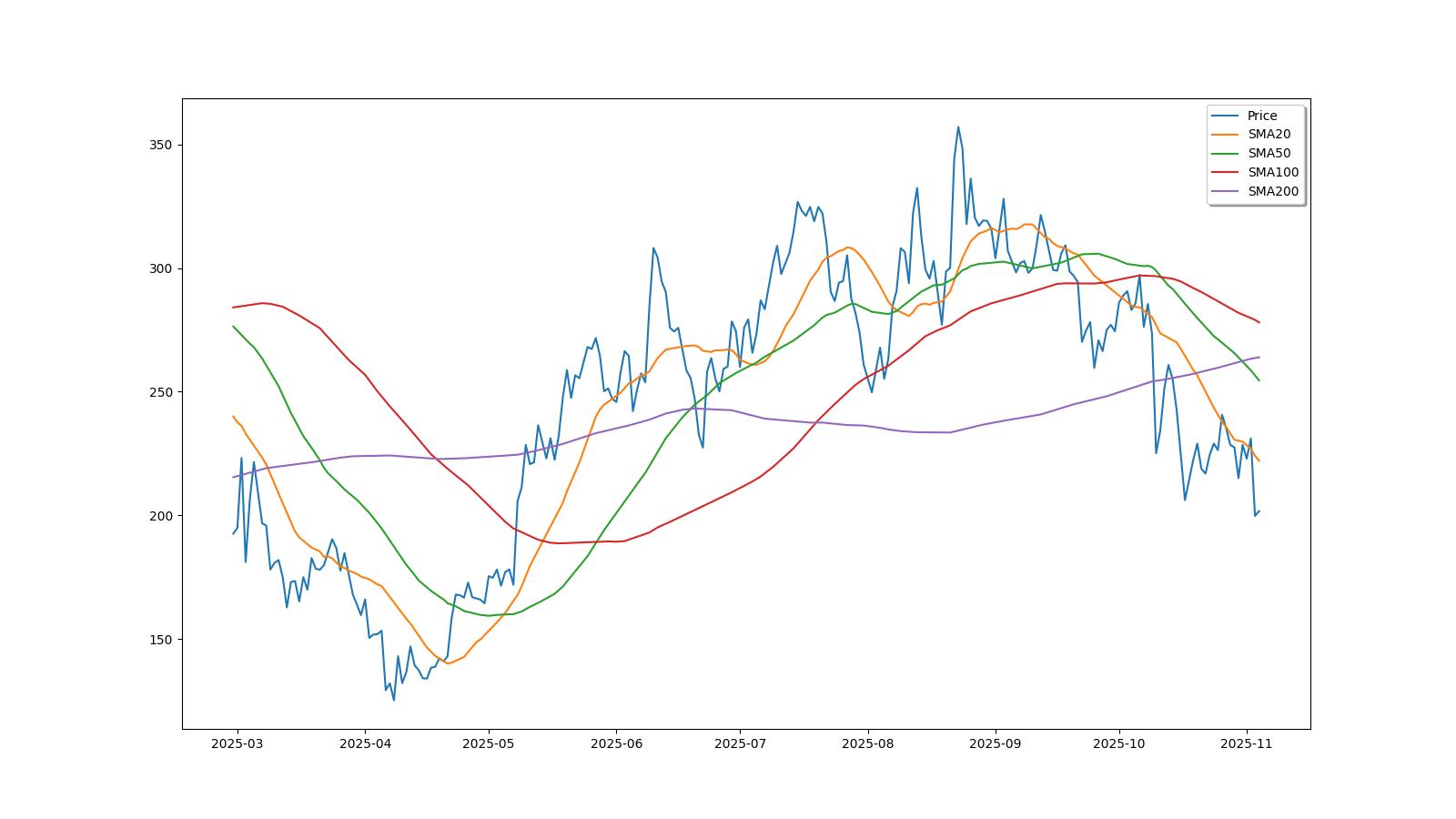 Aave Simple Moving Averages