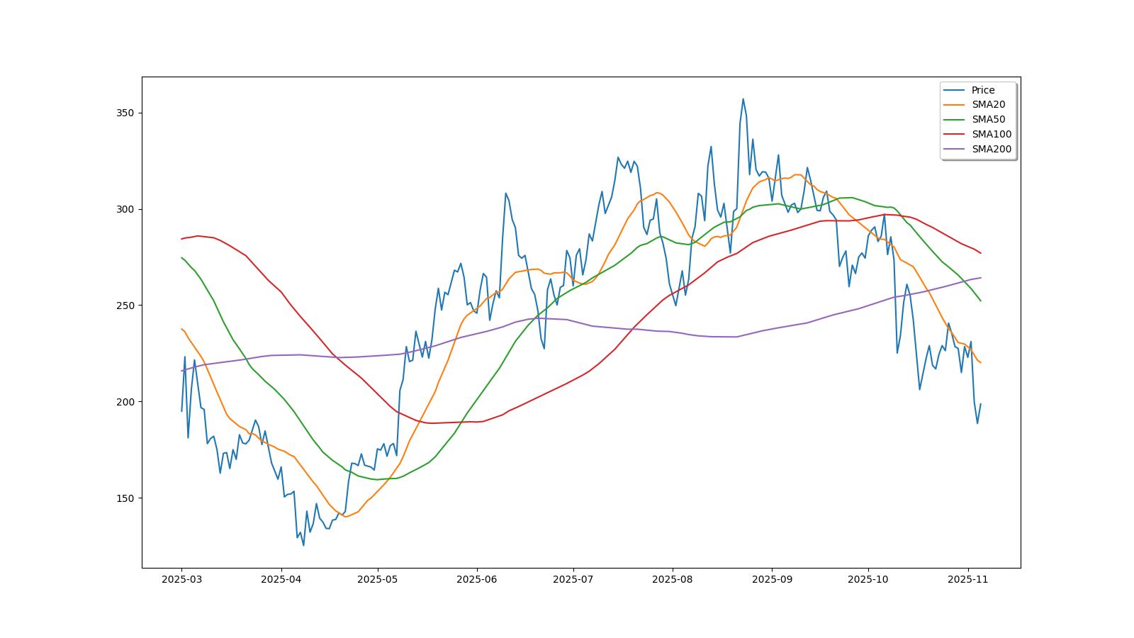 Aave Simple Moving Averages