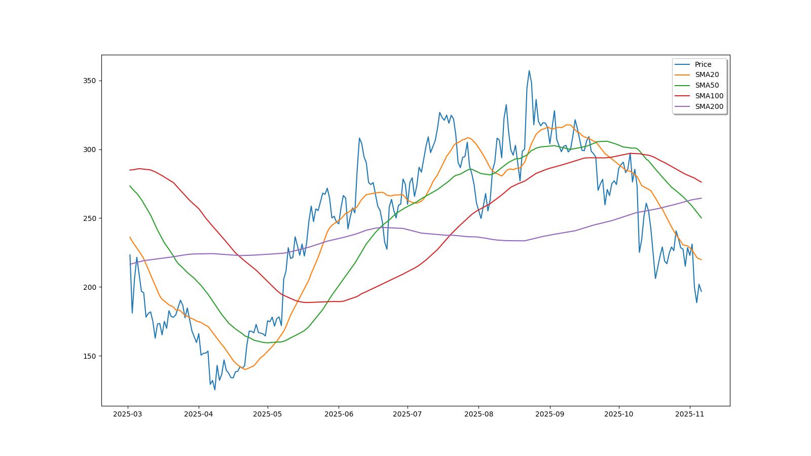 Aave Simple Moving Averages