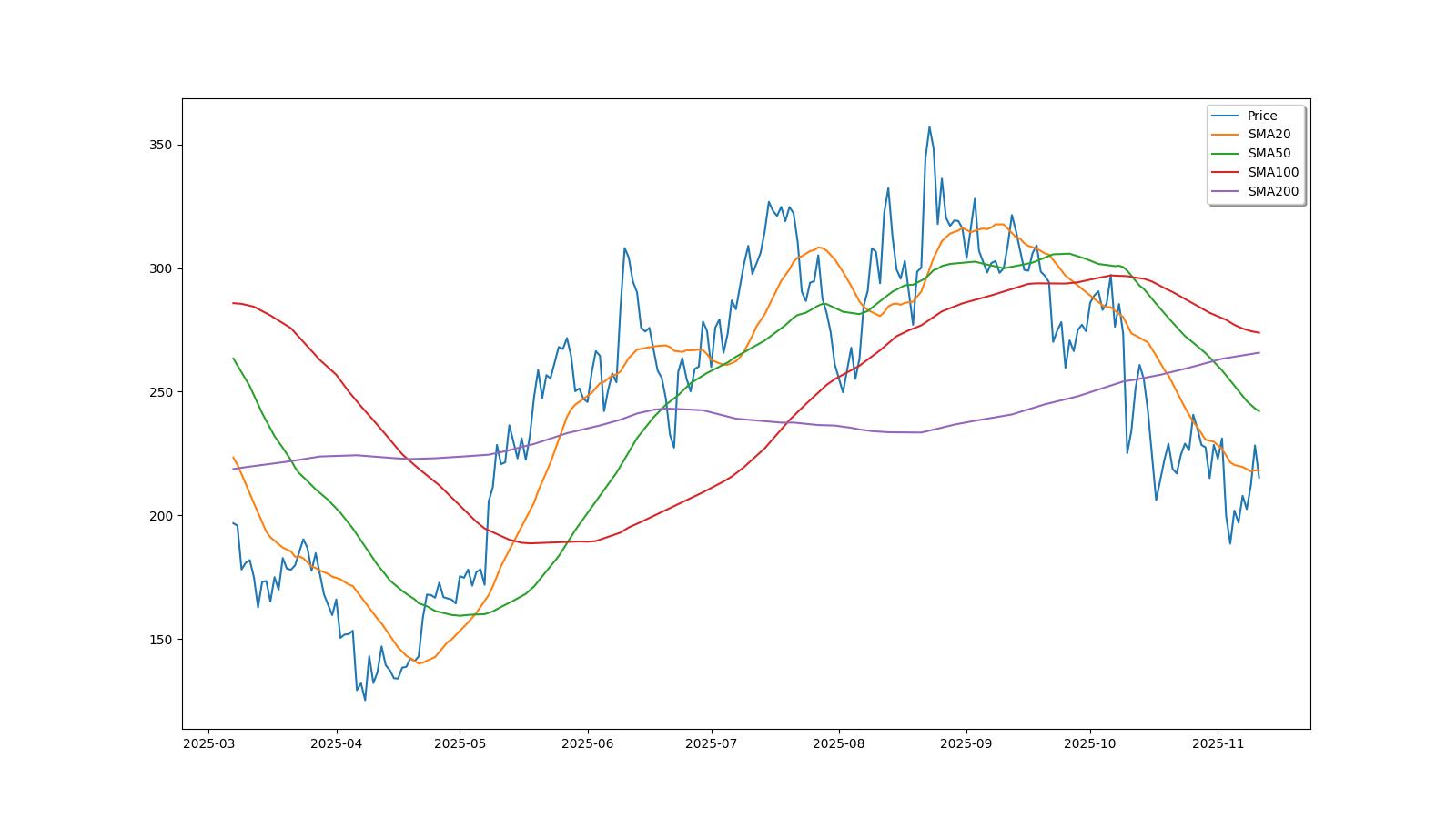 Aave Simple Moving Averages