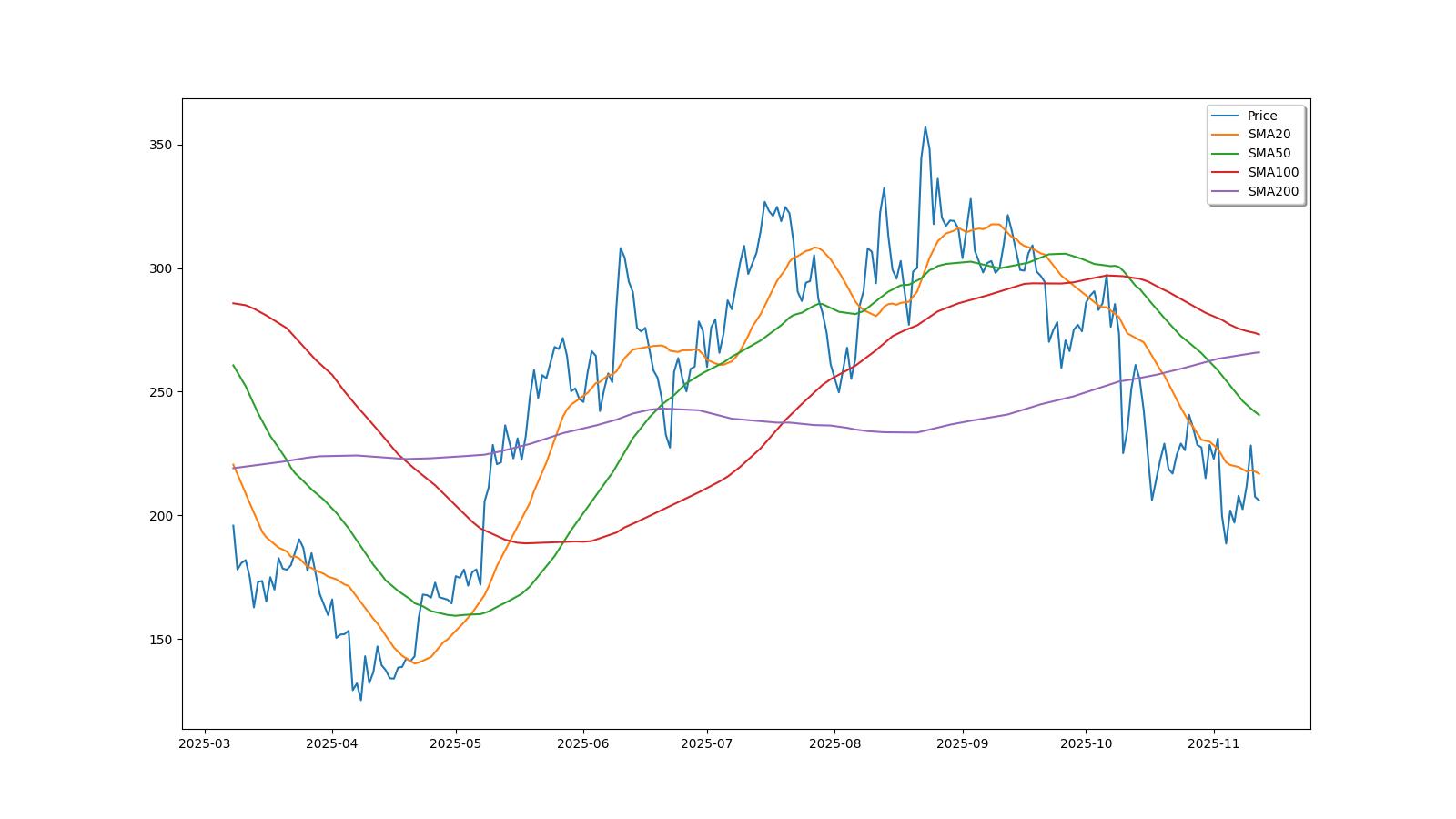 Aave Simple Moving Averages