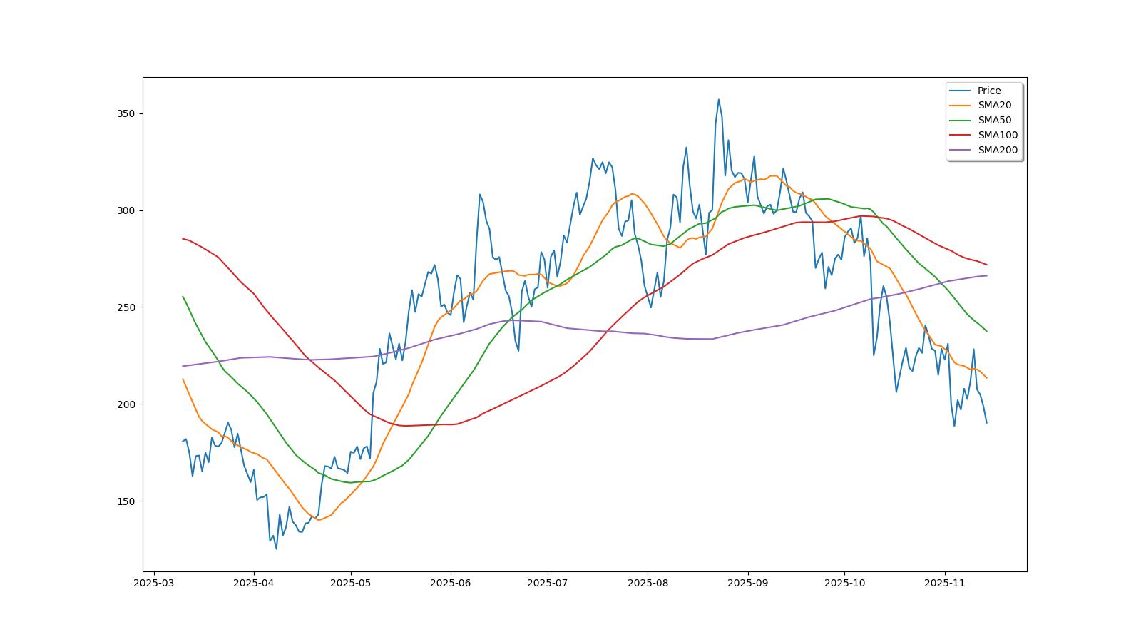 Aave Simple Moving Averages