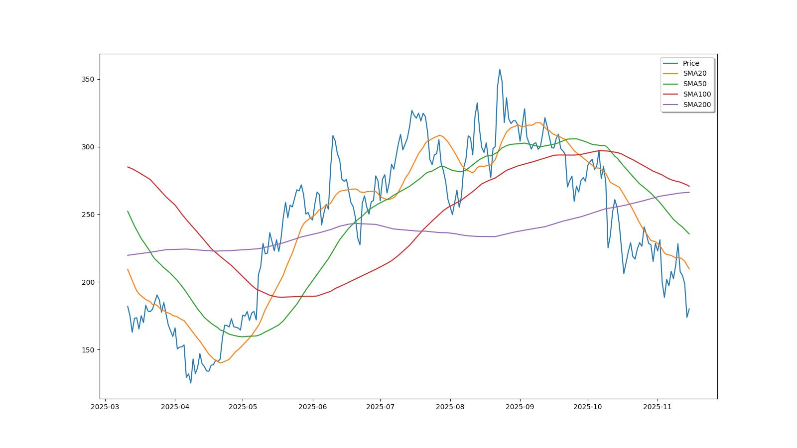 Aave Simple Moving Averages