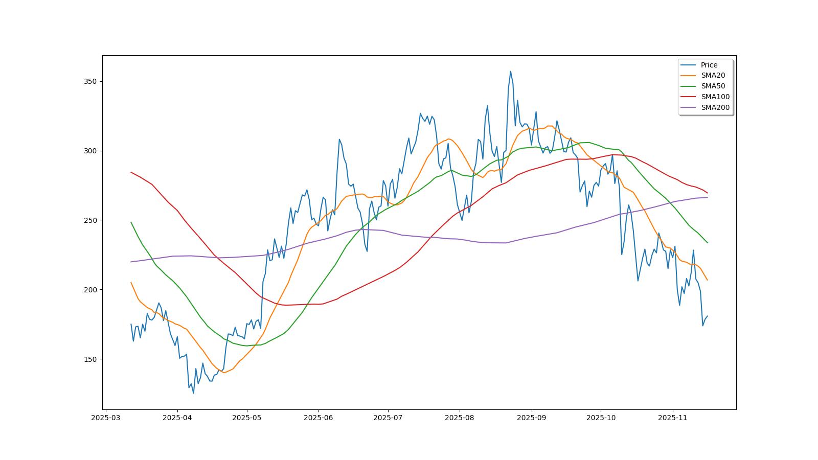 Aave Simple Moving Averages