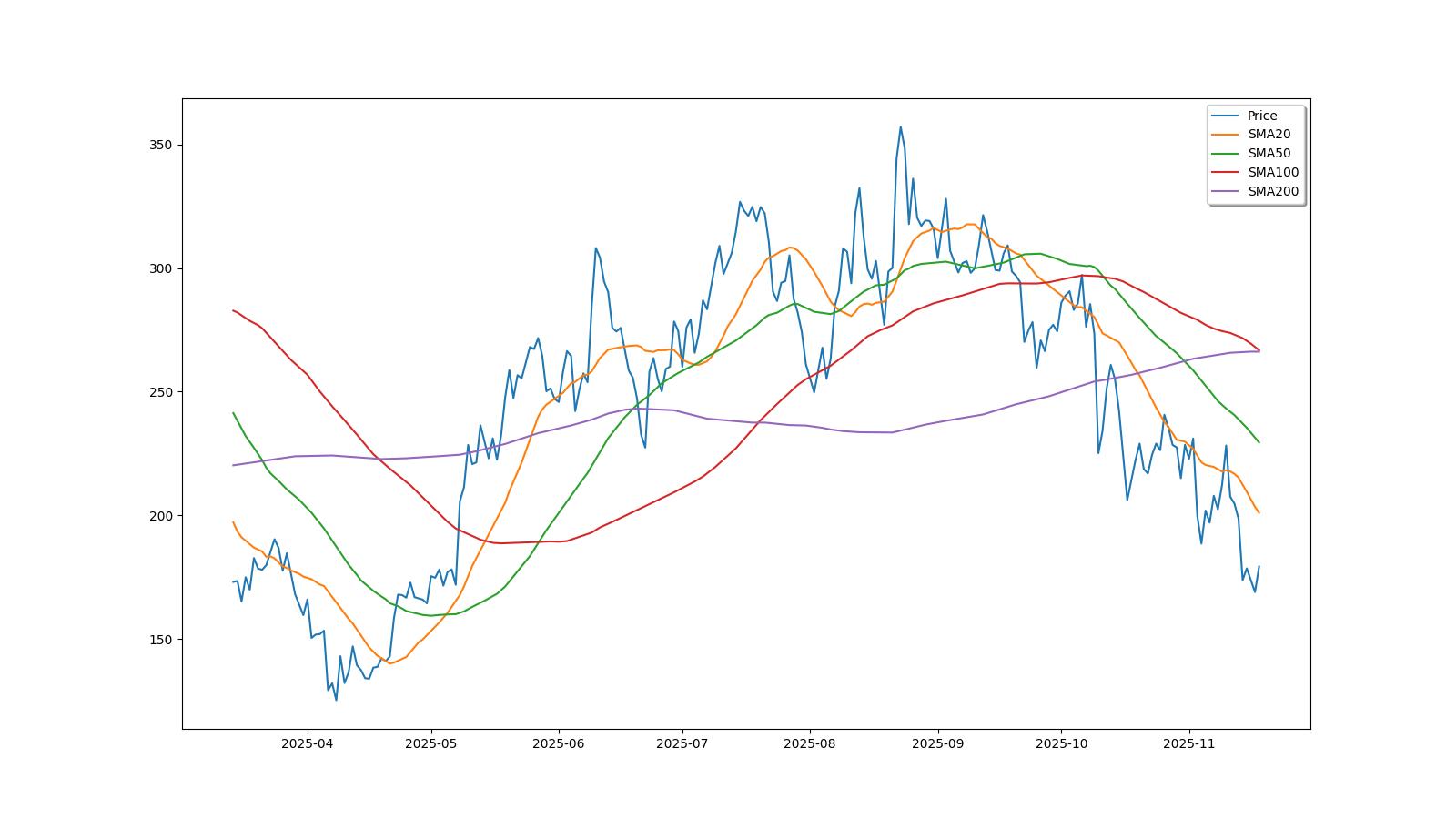 Aave Simple Moving Averages