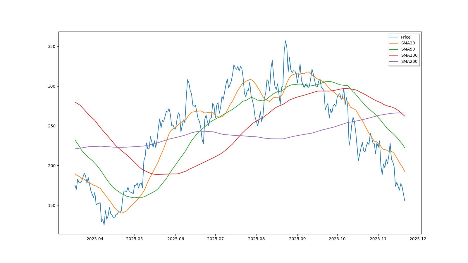 Aave Simple Moving Averages