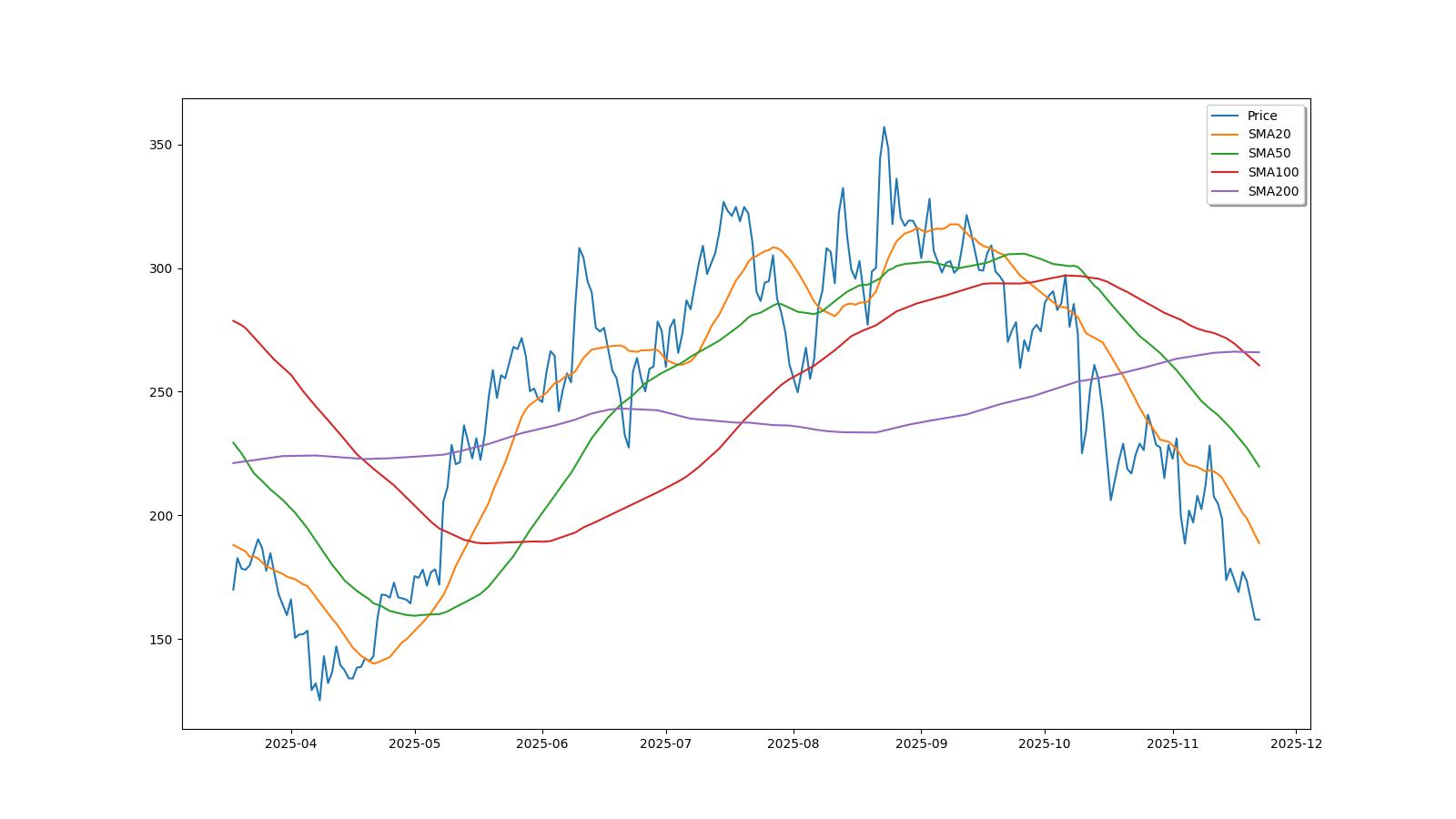 Aave Simple Moving Averages