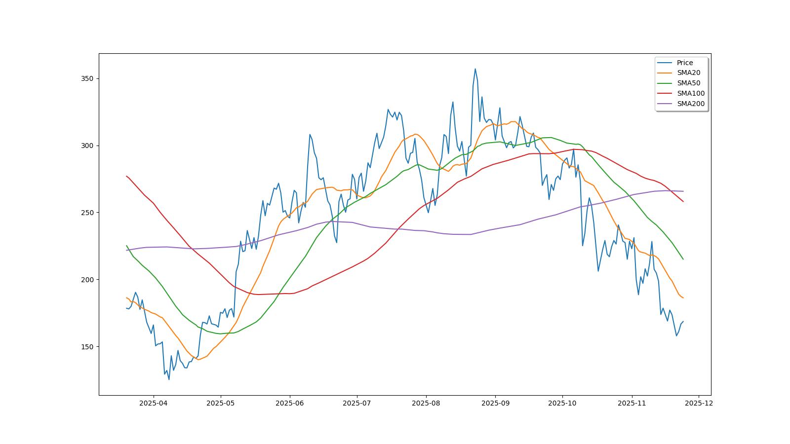 Aave Simple Moving Averages