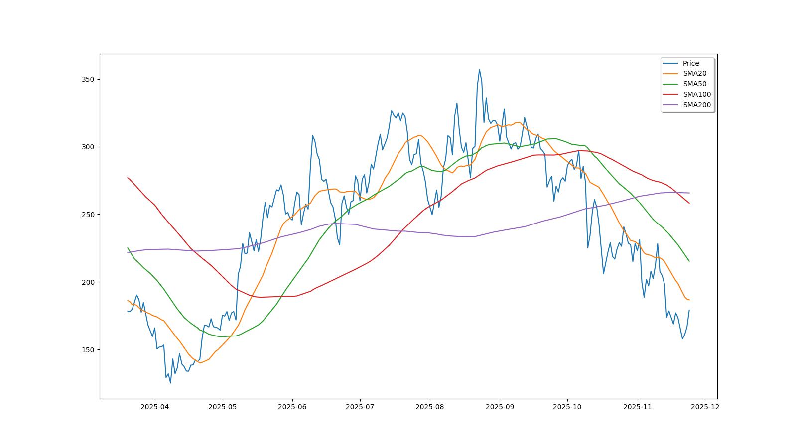 에이브 Simple Moving Averages