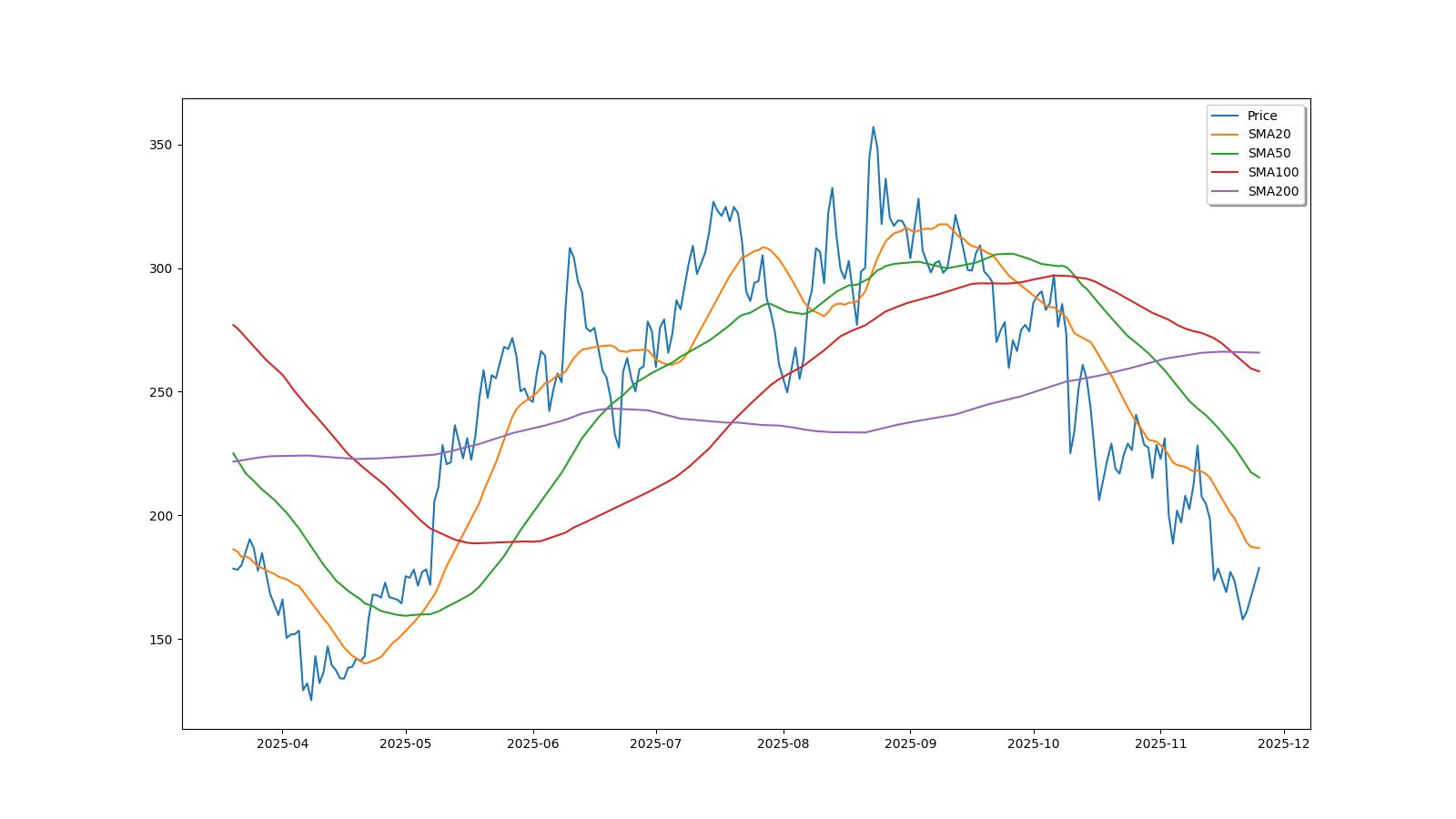 Aave Simple Moving Averages