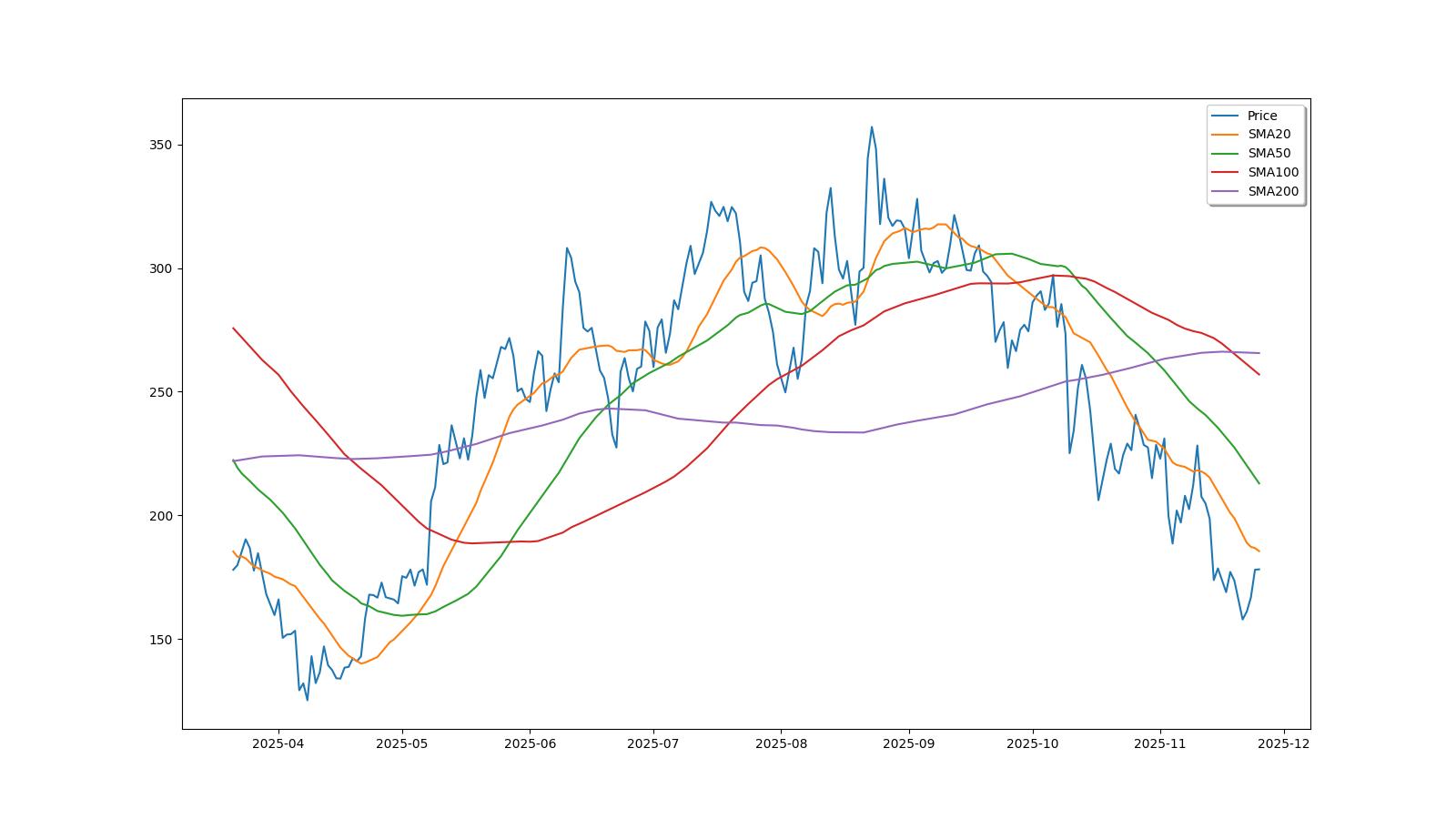 Aave Simple Moving Averages