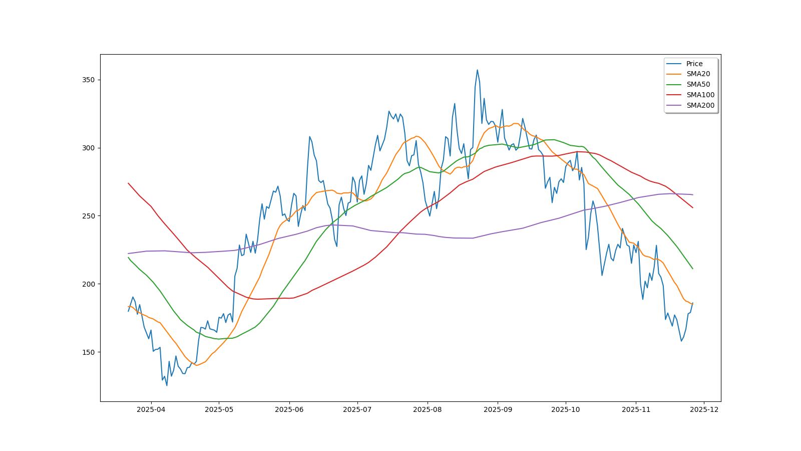 Aave Simple Moving Averages