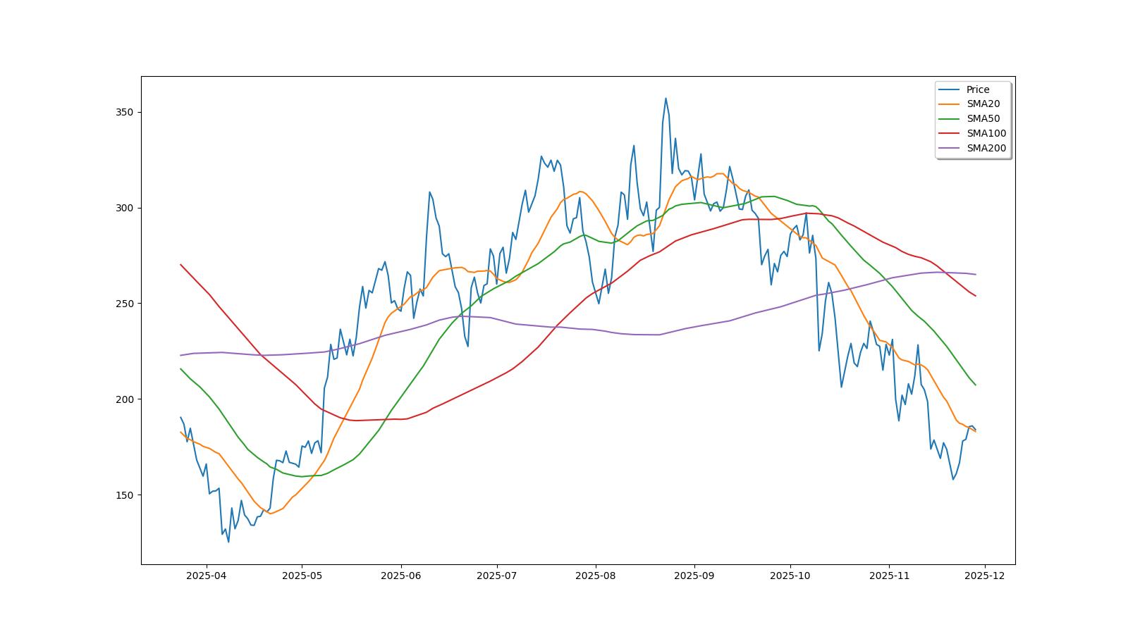 Aave Simple Moving Averages