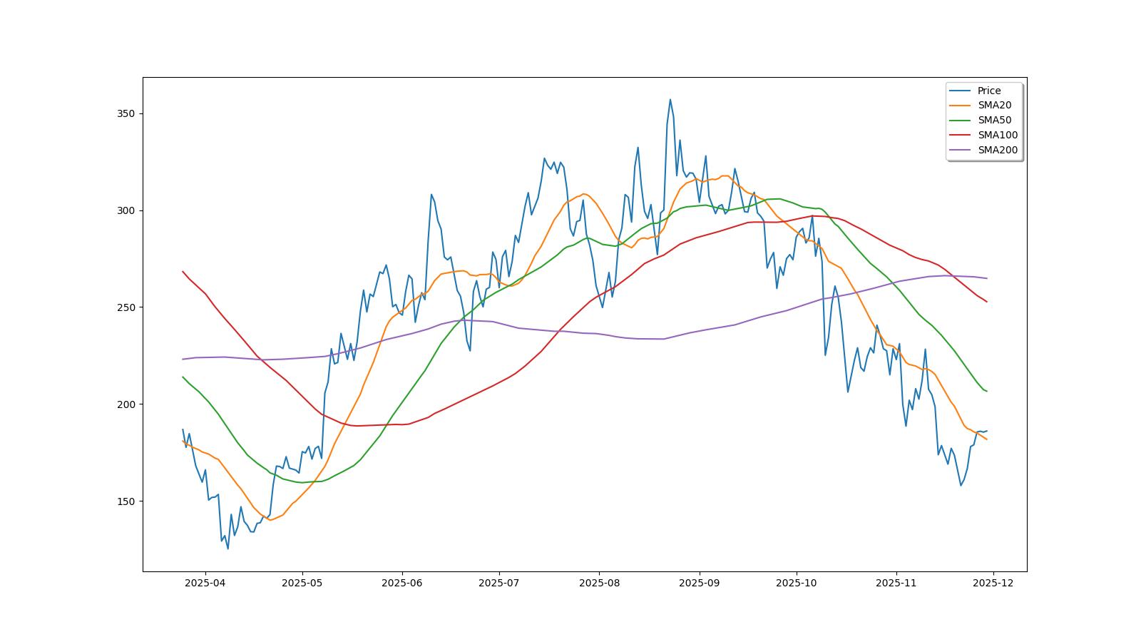 Aave Simple Moving Averages