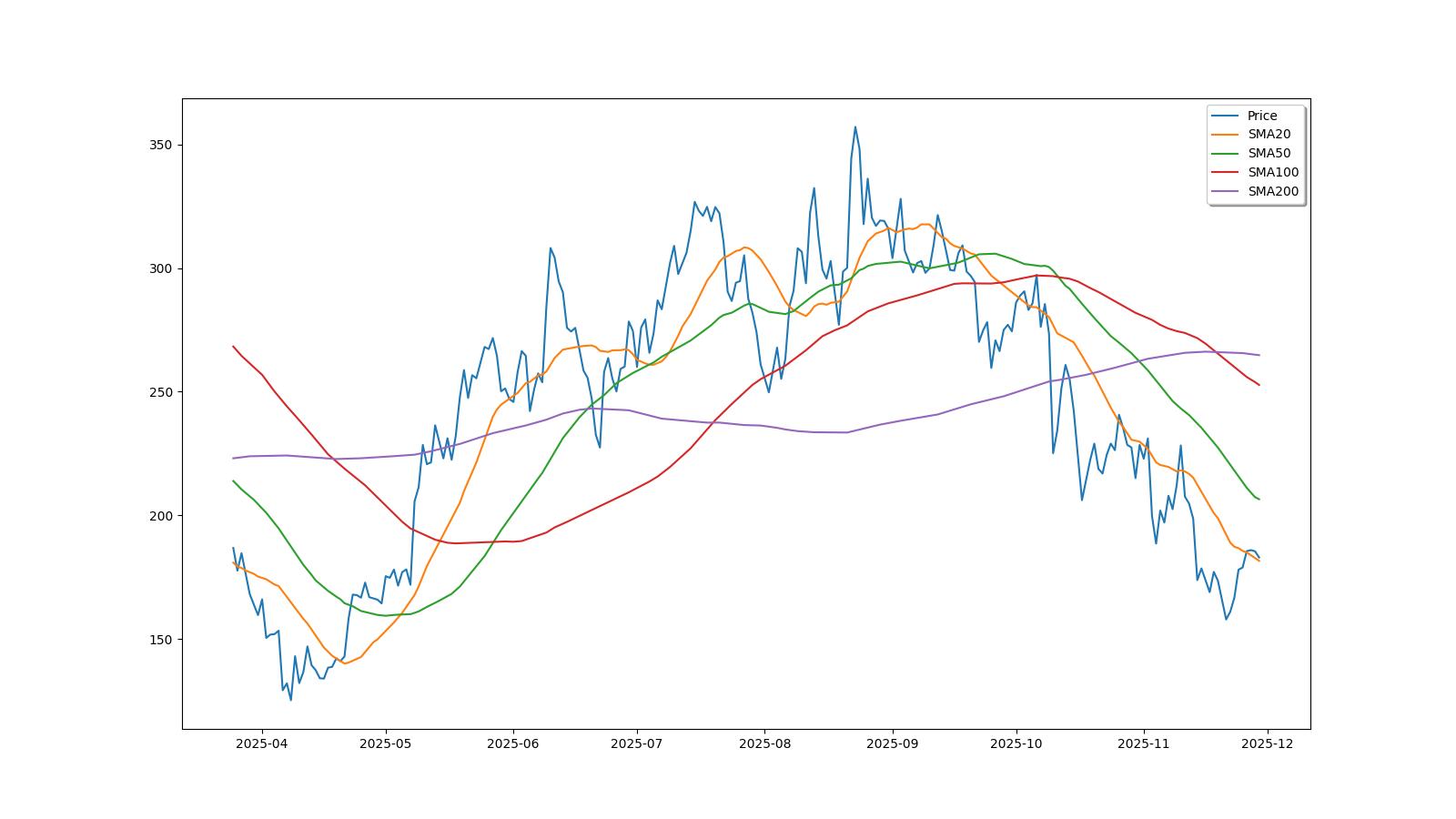 Aave Simple Moving Averages