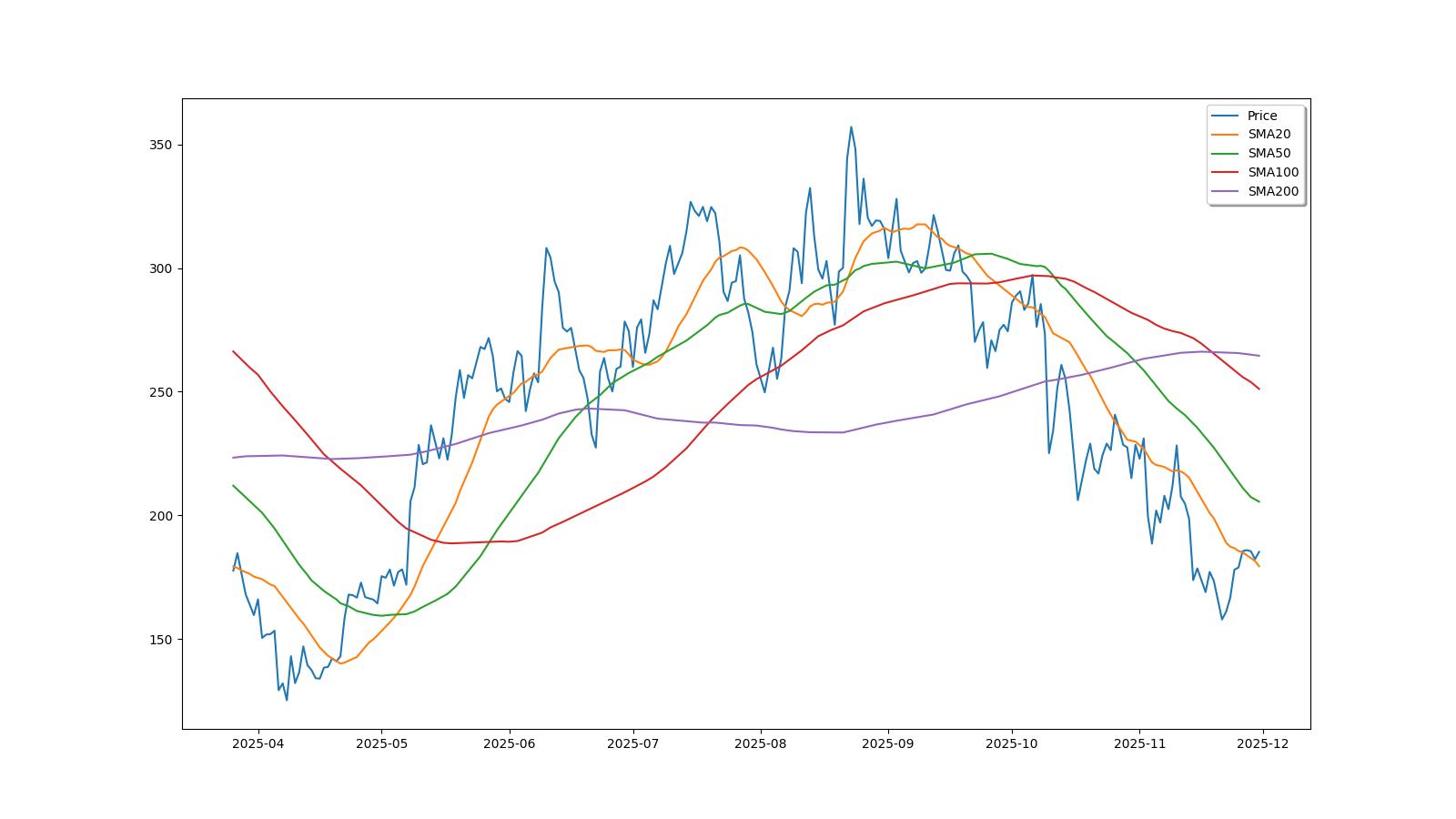 Aave Simple Moving Averages